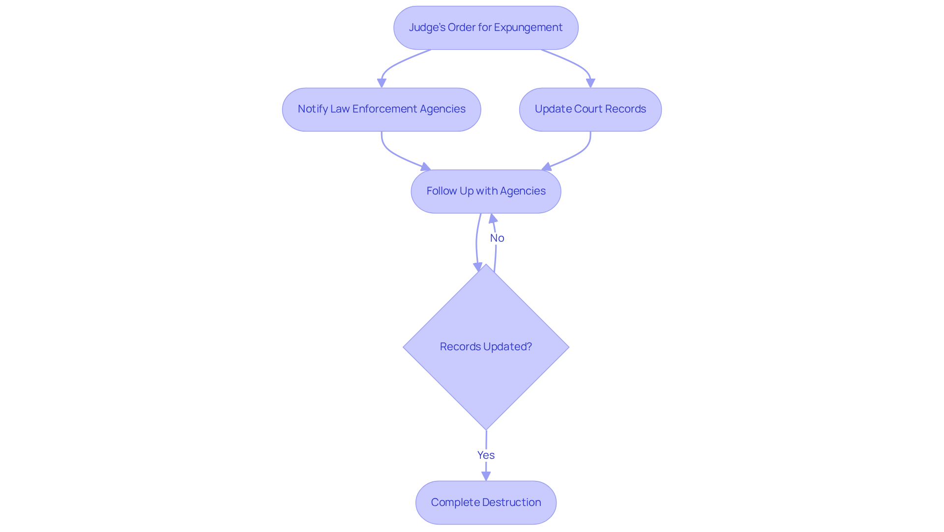 This flowchart outlines the steps to take after receiving a judge's order for expungement. Each box represents a step in the process, and the arrows show the flow from one step to the next. If you need to follow up, you may have to loop back until your records are confirmed as updated. This flowchart outlines the steps to take after receiving a judge's order for expungement. Each box represents a step in the process, and the arrows show the flow from one step to the next. If you need to follow up, you may have to loop back until your records are confirmed as updated.