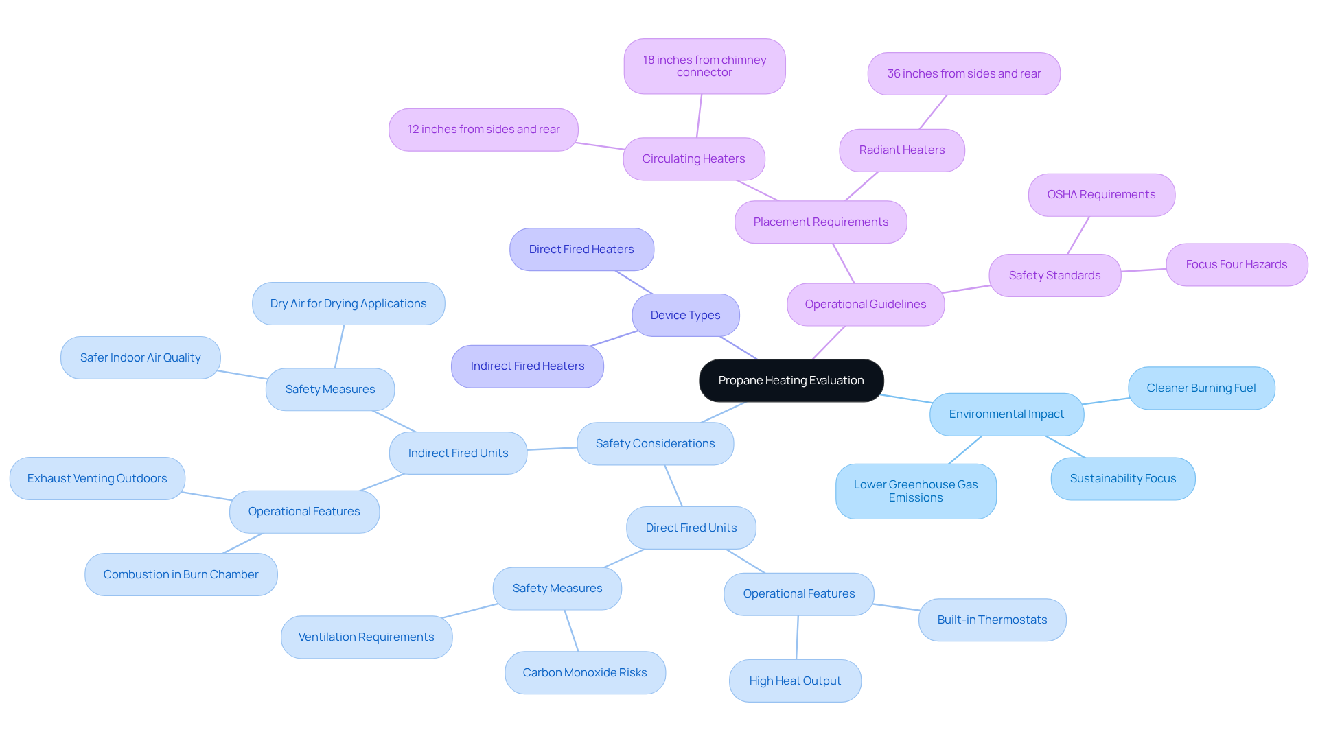 This mindmap starts with the main topic of propane heating and branches out into various important aspects. Each branch represents a key area of consideration, helping you see how they connect and contribute to the overall evaluation of propane as a heating option. This mindmap starts with the main topic of propane heating and branches out into various important aspects. Each branch represents a key area of consideration, helping you see how they connect and contribute to the overall evaluation of propane as a heating option.