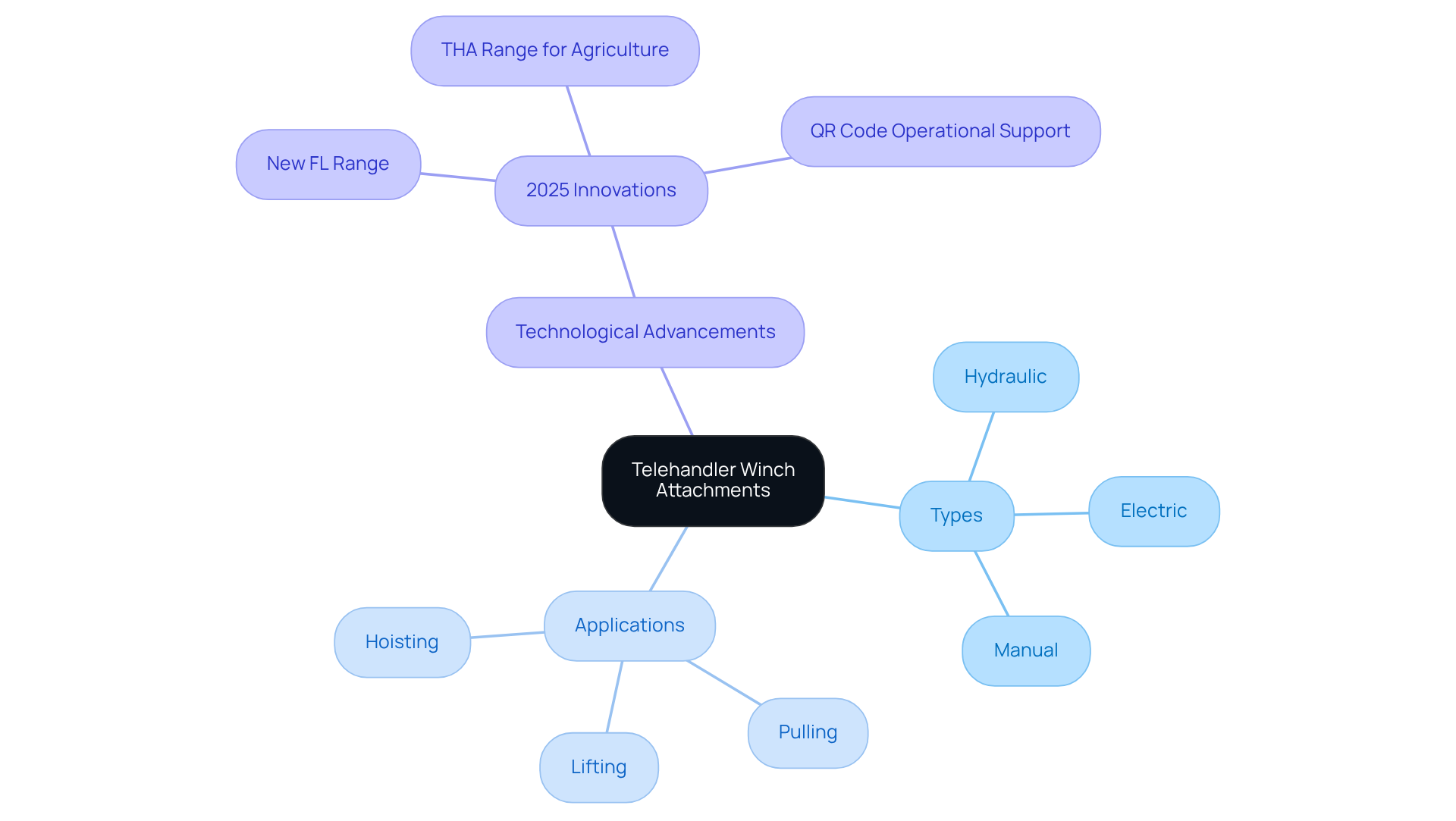 The center node represents the main topic, while branches expand into different categories and subcategories, showing how various types of attachments relate to their uses and advancements in the industry.