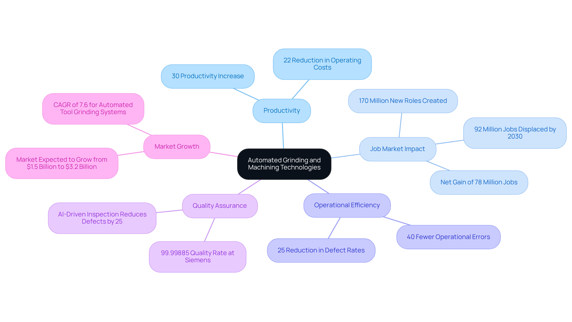 The central node represents the main topic, while the branches show key themes related to automated technologies. Each sub-branch provides specific data or examples, helping you understand how these technologies are reshaping manufacturing.
