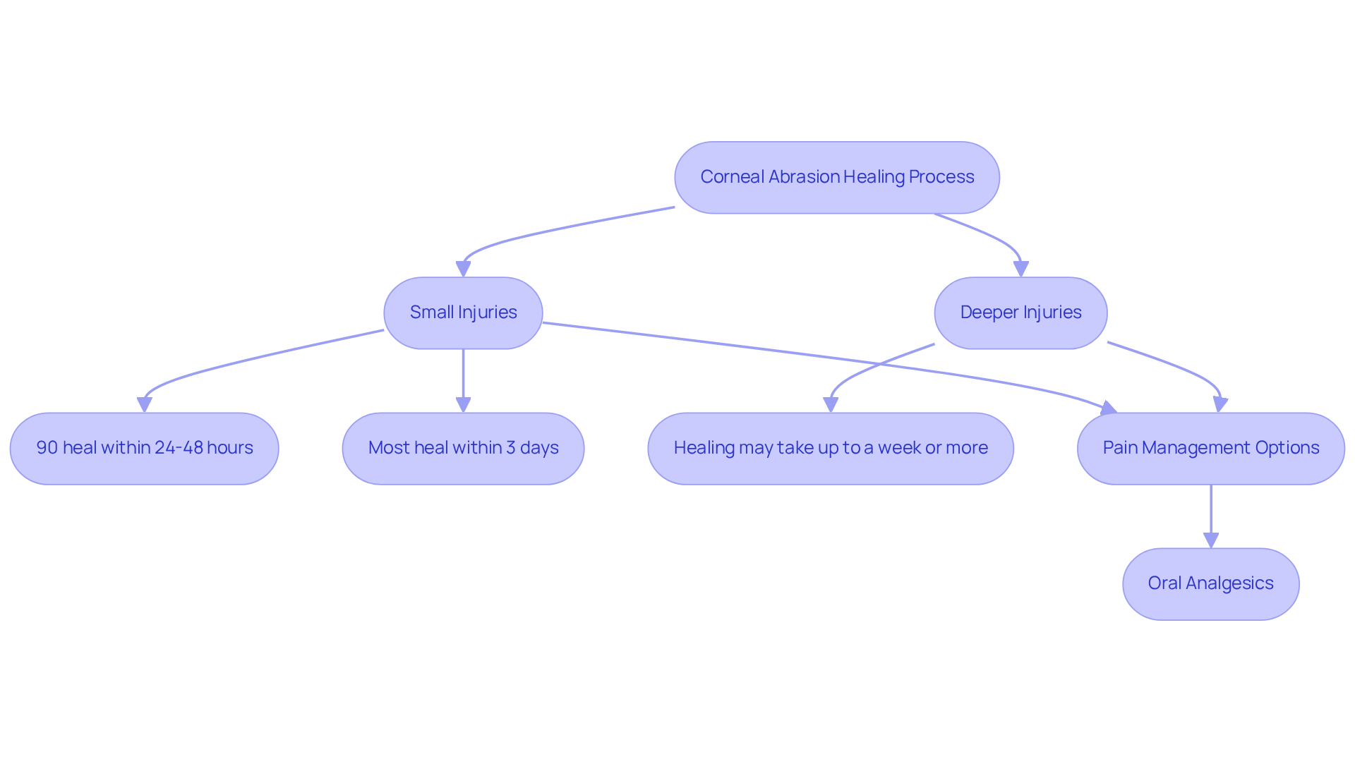 Follow the flowchart to understand how different types of corneal abrasions heal. Each path shows the expected recovery time and options for managing discomfort. Follow the flowchart to understand how different types of corneal abrasions heal. Each path shows the expected recovery time and options for managing discomfort.
