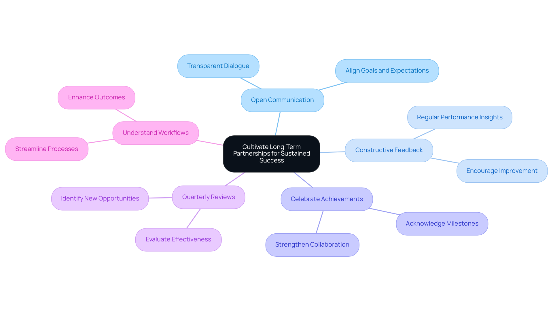 The central node represents the main goal of cultivating partnerships, while the branches show the key practices that support this goal. Each practice is a step towards building a successful collaboration. The central node represents the main goal of cultivating partnerships, while the branches show the key practices that support this goal. Each practice is a step towards building a successful collaboration.