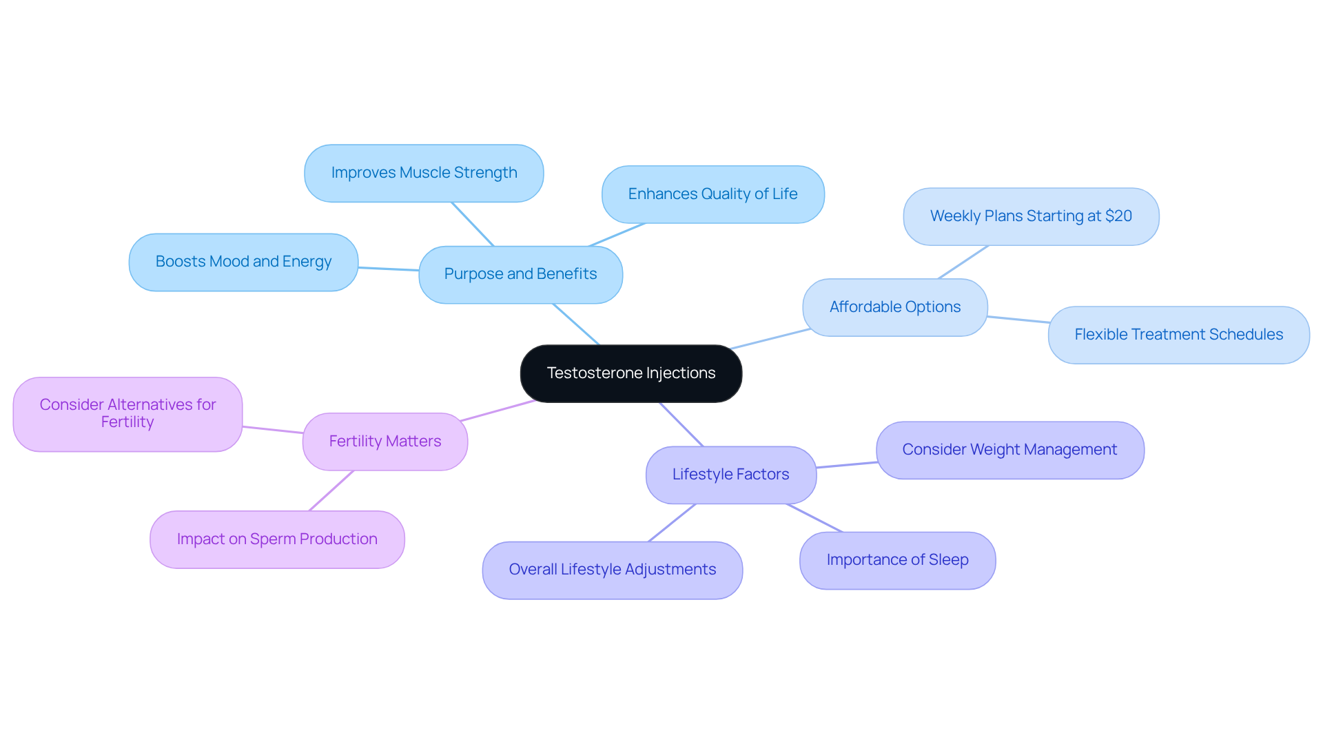 The central node represents testosterone injections, and each branch shows a different aspect of the topic. Follow the branches to explore benefits, costs, lifestyle considerations, and fertility impacts. The central node represents testosterone injections, and each branch shows a different aspect of the topic. Follow the branches to explore benefits, costs, lifestyle considerations, and fertility impacts.