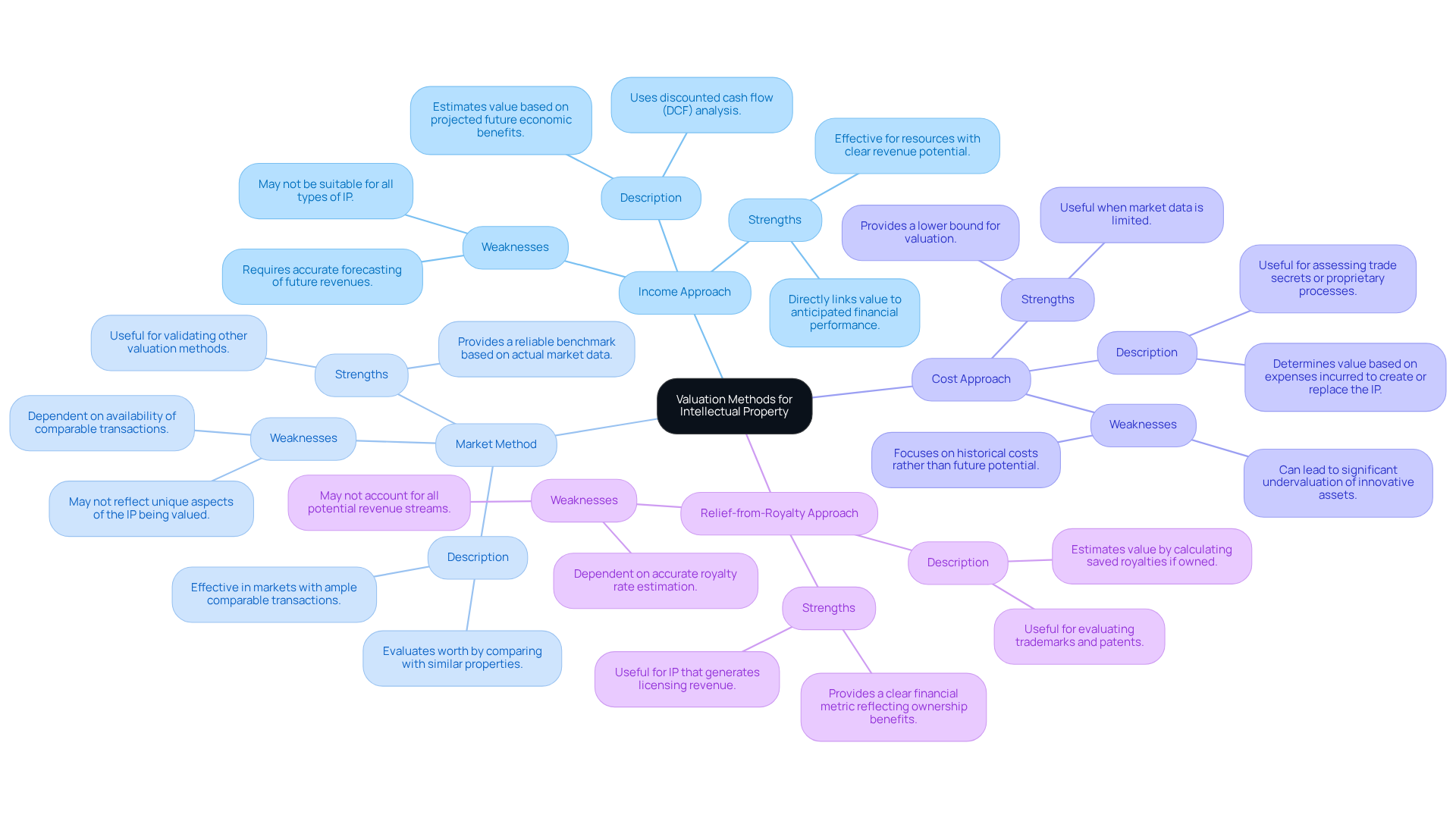 This mindmap shows the different methods used to value intellectual property. Each branch represents a method, and the sub-branches provide details about how each method works and its pros and cons. Follow the branches to understand the relationships and distinctions between the various approaches. This mindmap shows the different methods used to value intellectual property. Each branch represents a method, and the sub-branches provide details about how each method works and its pros and cons. Follow the branches to understand the relationships and distinctions between the various approaches.