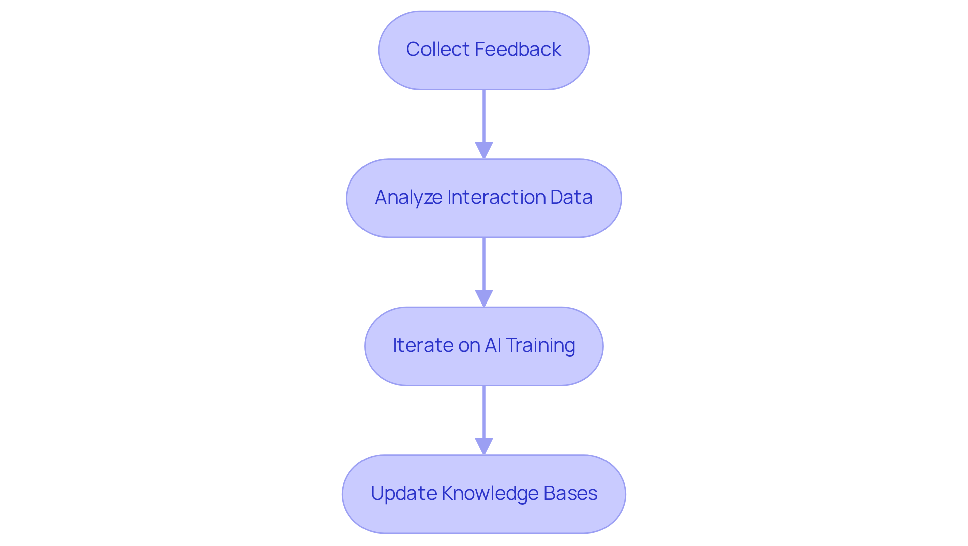 Each box represents a key strategy for improving AI assistants. Follow the arrows to see the recommended order of actions for continuous optimization.