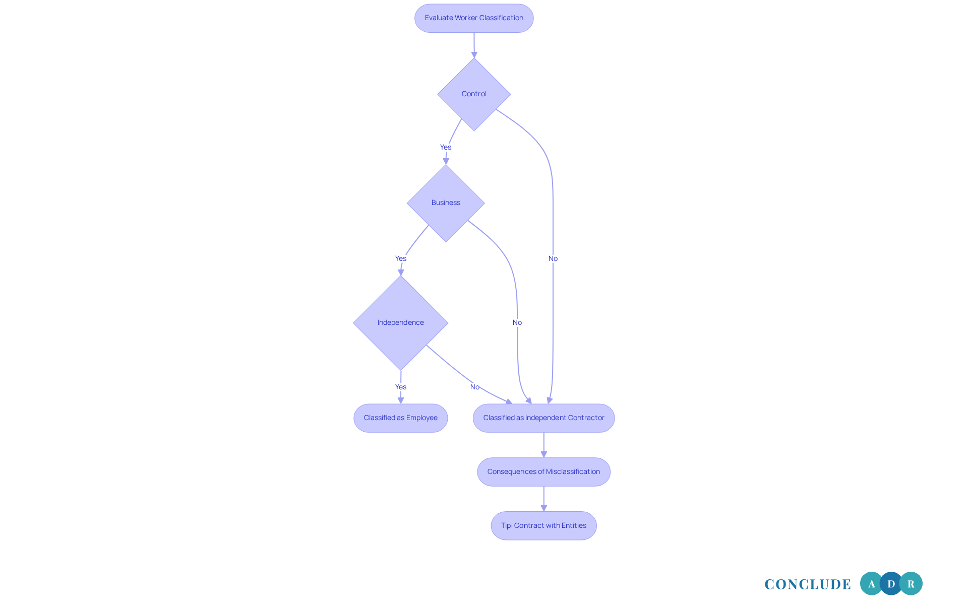 Follow the flowchart to determine if a worker is an employee or an independent contractor. Each step asks a question based on the ABC test criteria. If you reach 'Classified as Employee', it indicates the worker meets the criteria for employee status. The side notes highlight the risks of misclassification and provide practical tips for employers. Follow the flowchart to determine if a worker is an employee or an independent contractor. Each step asks a question based on the ABC test criteria. If you reach 'Classified as Employee', it indicates the worker meets the criteria for employee status. The side notes highlight the risks of misclassification and provide practical tips for employers.