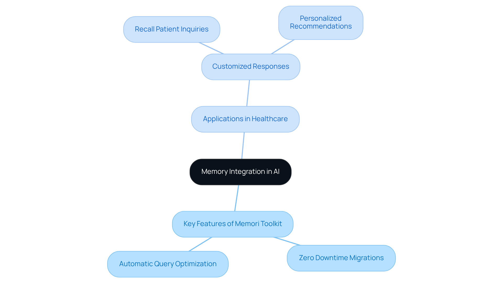 The center represents the main idea of memory integration in AI. The branches show key features of the Memori toolkit and how it applies in real-world scenarios, like healthcare, to improve user experiences.