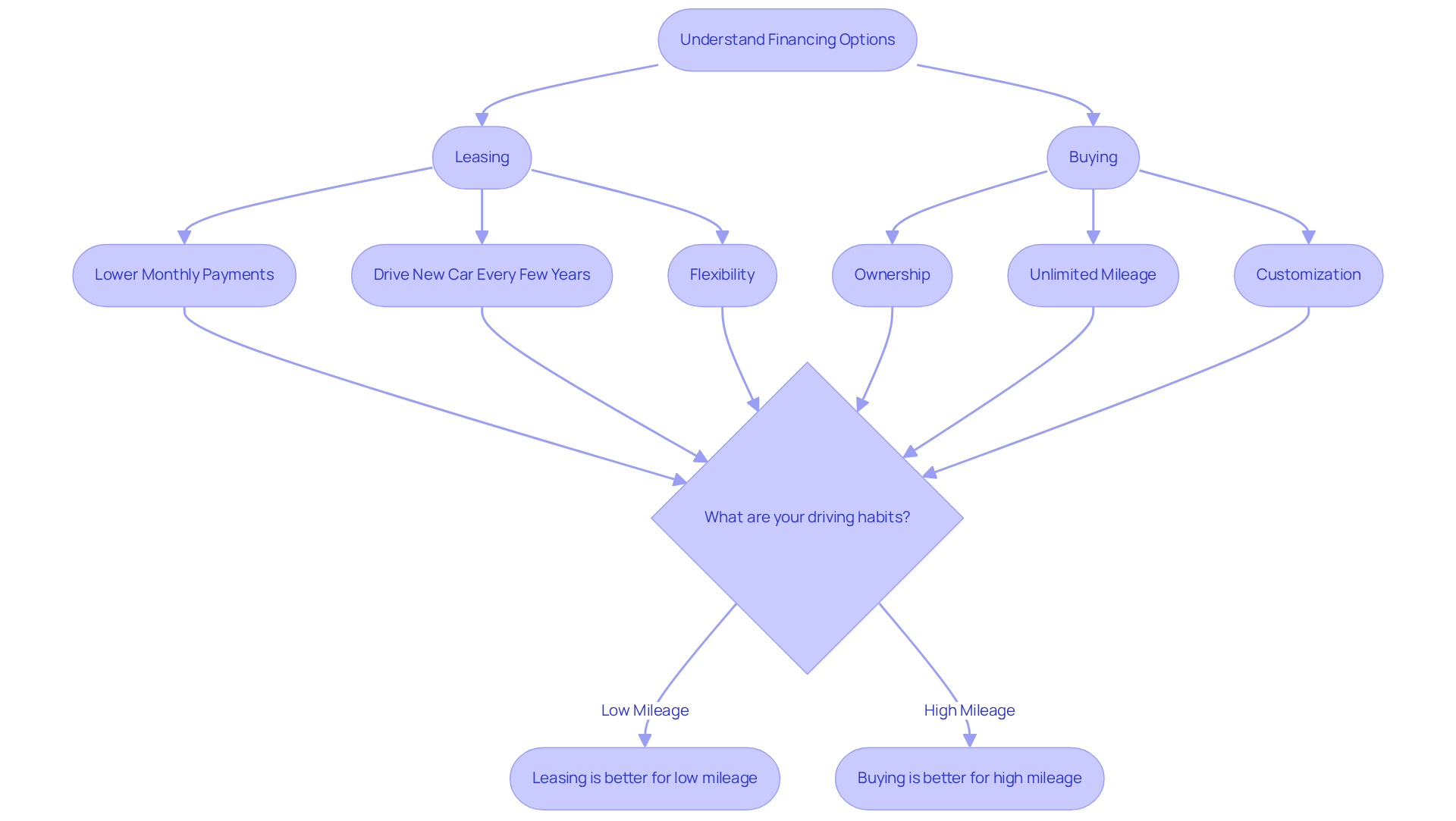 This flowchart helps you navigate the decision between leasing and buying a Cadillac CTS. Follow the paths to see the benefits of each option and consider your driving habits to make the best choice for your financial situation. This flowchart helps you navigate the decision between leasing and buying a Cadillac CTS. Follow the paths to see the benefits of each option and consider your driving habits to make the best choice for your financial situation.