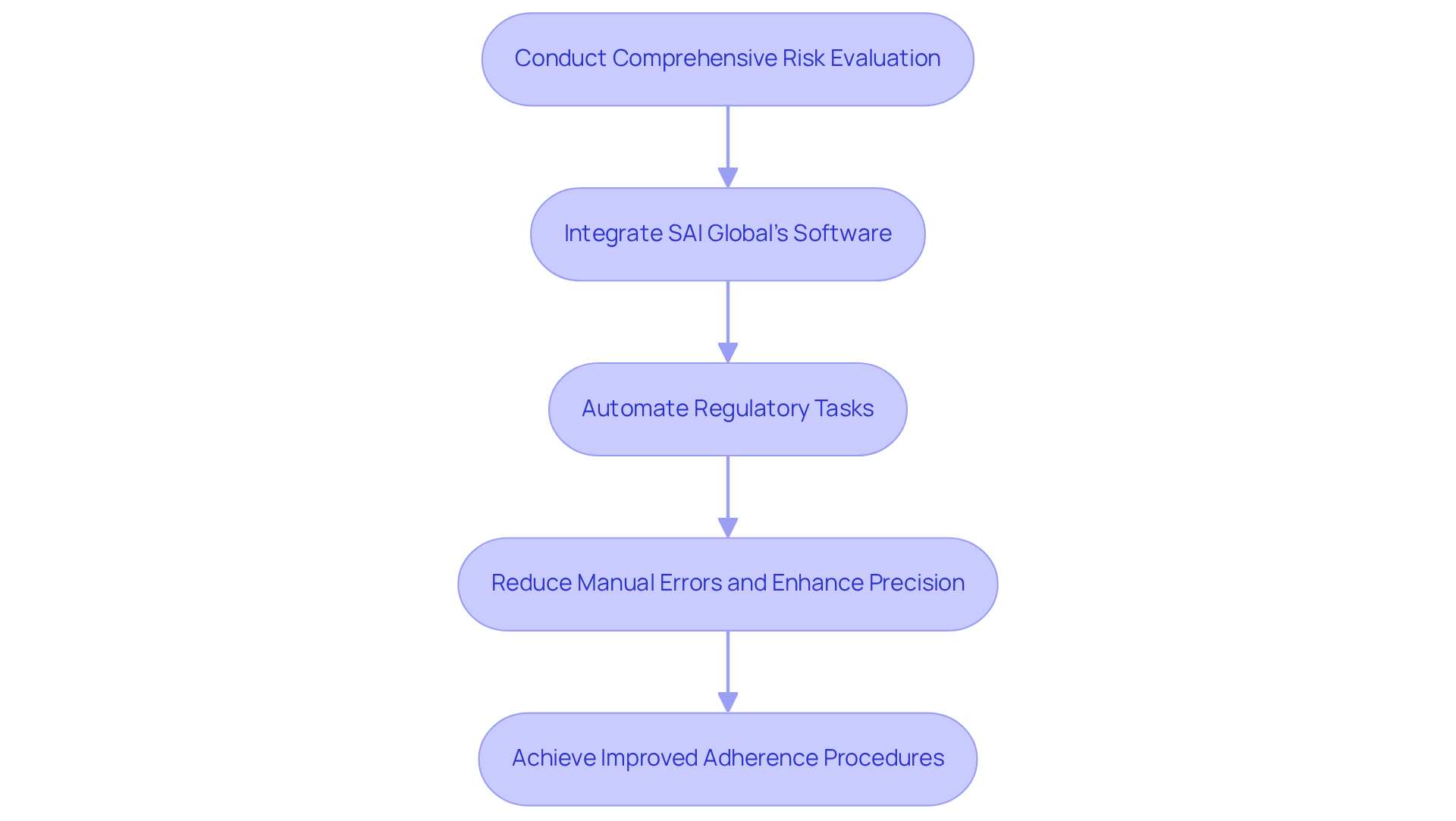 Follow the arrows to see the steps organizations should take for effective GDPR compliance using SAI Global's software. Each box represents a key action in the process.