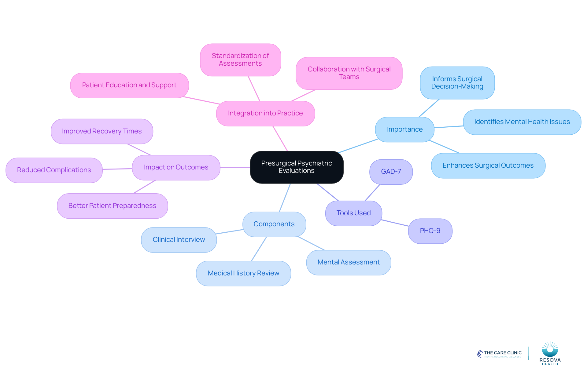 The central node represents the main topic, while the branches show related aspects. Each color-coded branch helps you see how different elements contribute to understanding the importance of these evaluations in surgical care.