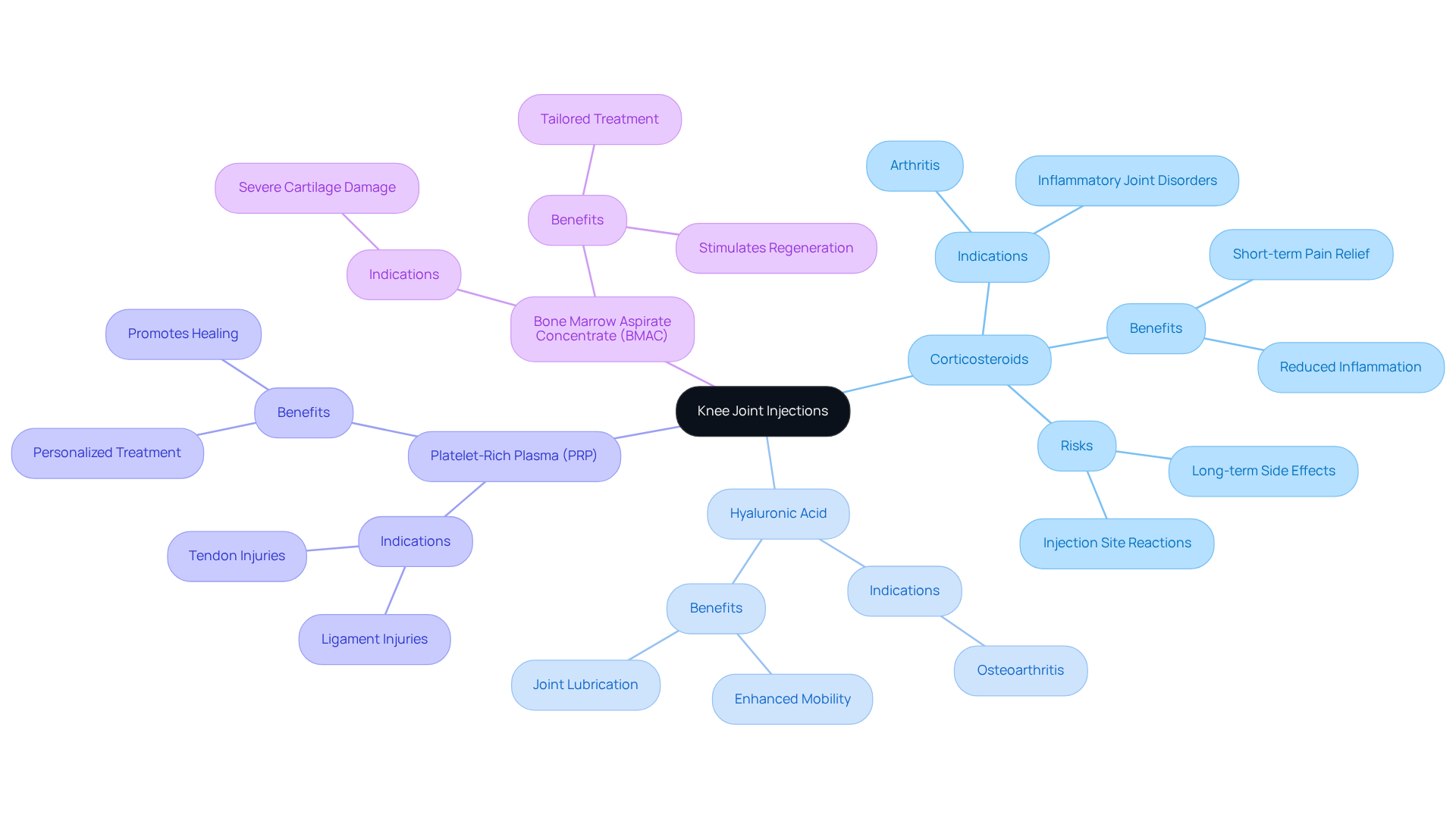 This mindmap starts with the main topic of knee joint injections at the center. Each branch represents a different type of injection, and the sub-branches explain what conditions they help with and how they work. It's a great way to see all the options available for treating knee pain at a glance! This mindmap starts with the main topic of knee joint injections at the center. Each branch represents a different type of injection, and the sub-branches explain what conditions they help with and how they work. It's a great way to see all the options available for treating knee pain at a glance!