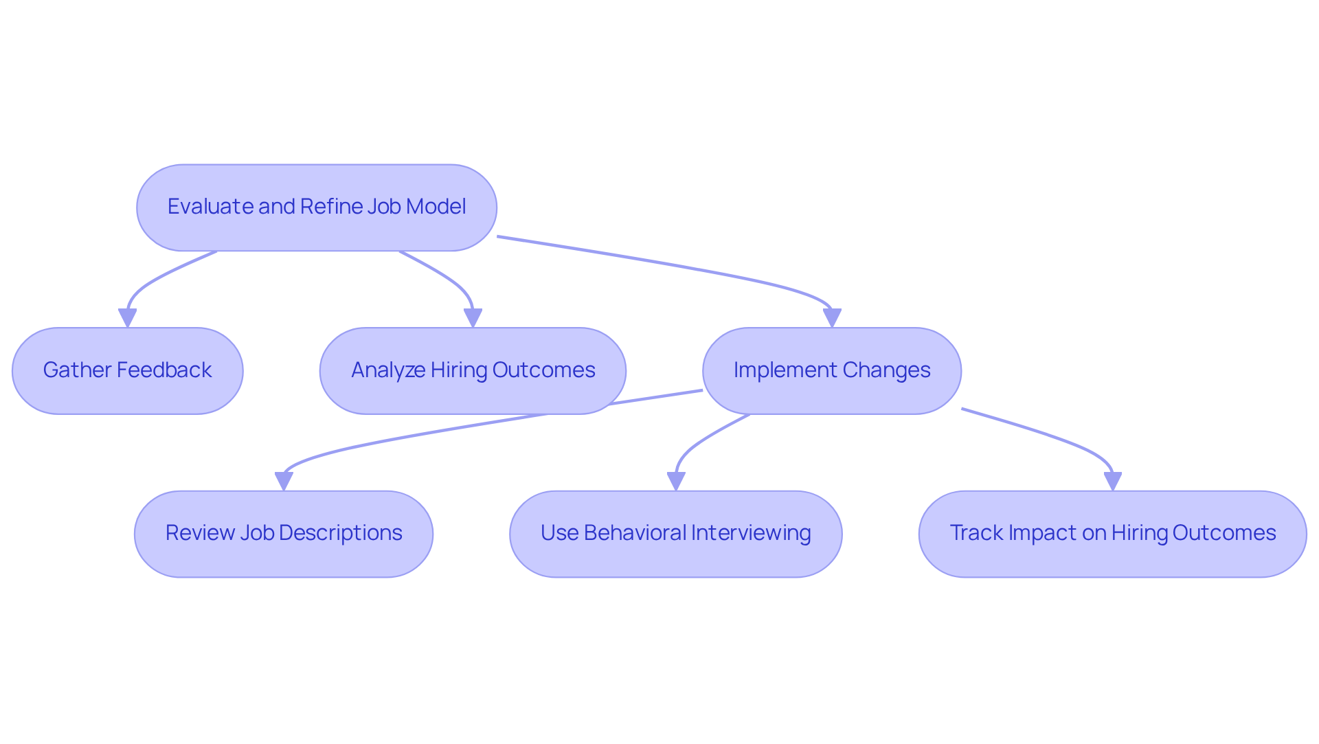 This flowchart shows the steps organizations should take to evaluate and refine their job model. Follow the arrows to see how each step connects to the next, starting from gathering feedback to implementing changes that improve hiring outcomes. This flowchart shows the steps organizations should take to evaluate and refine their job model. Follow the arrows to see how each step connects to the next, starting from gathering feedback to implementing changes that improve hiring outcomes.