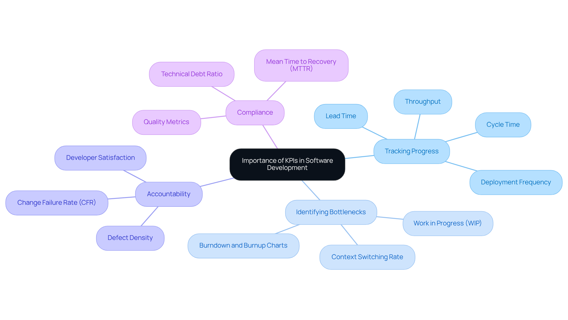 The central node represents the overall importance of KPIs, while the branches show different aspects of how KPIs contribute to software development. Each KPI listed under the branches highlights its specific role in enhancing the development process.