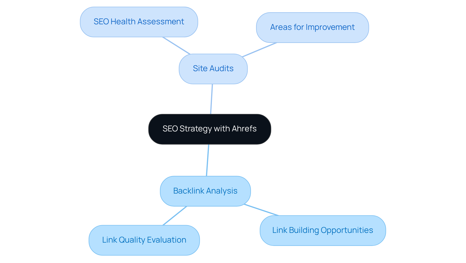 The central node represents the overall strategy, with branches showing key components of SEO analysis. Each sub-branch provides detail on specific areas of focus and includes important statistics that highlight their significance. The central node represents the overall strategy, with branches showing key components of SEO analysis. Each sub-branch provides detail on specific areas of focus and includes important statistics that highlight their significance.