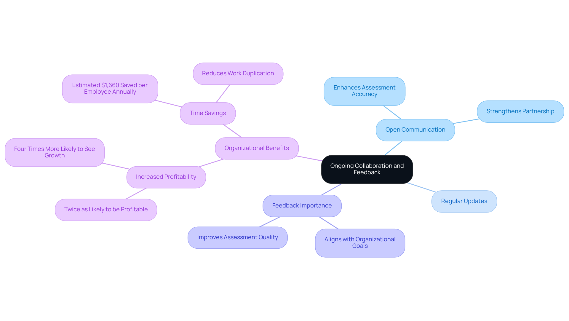 This mindmap illustrates how ongoing collaboration and feedback can enhance assessments. Start at the center with the main theme, then explore how open communication and regular updates contribute to better outcomes and organizational success. This mindmap illustrates how ongoing collaboration and feedback can enhance assessments. Start at the center with the main theme, then explore how open communication and regular updates contribute to better outcomes and organizational success.