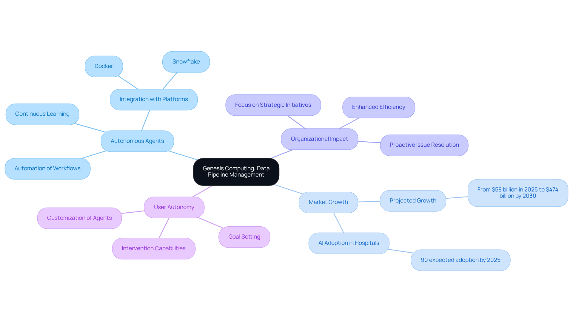 The central node represents Genesis Computing's focus, while branches illustrate key areas of impact and innovation. Each color-coded branch helps you navigate through the various aspects of their approach to data pipeline management.