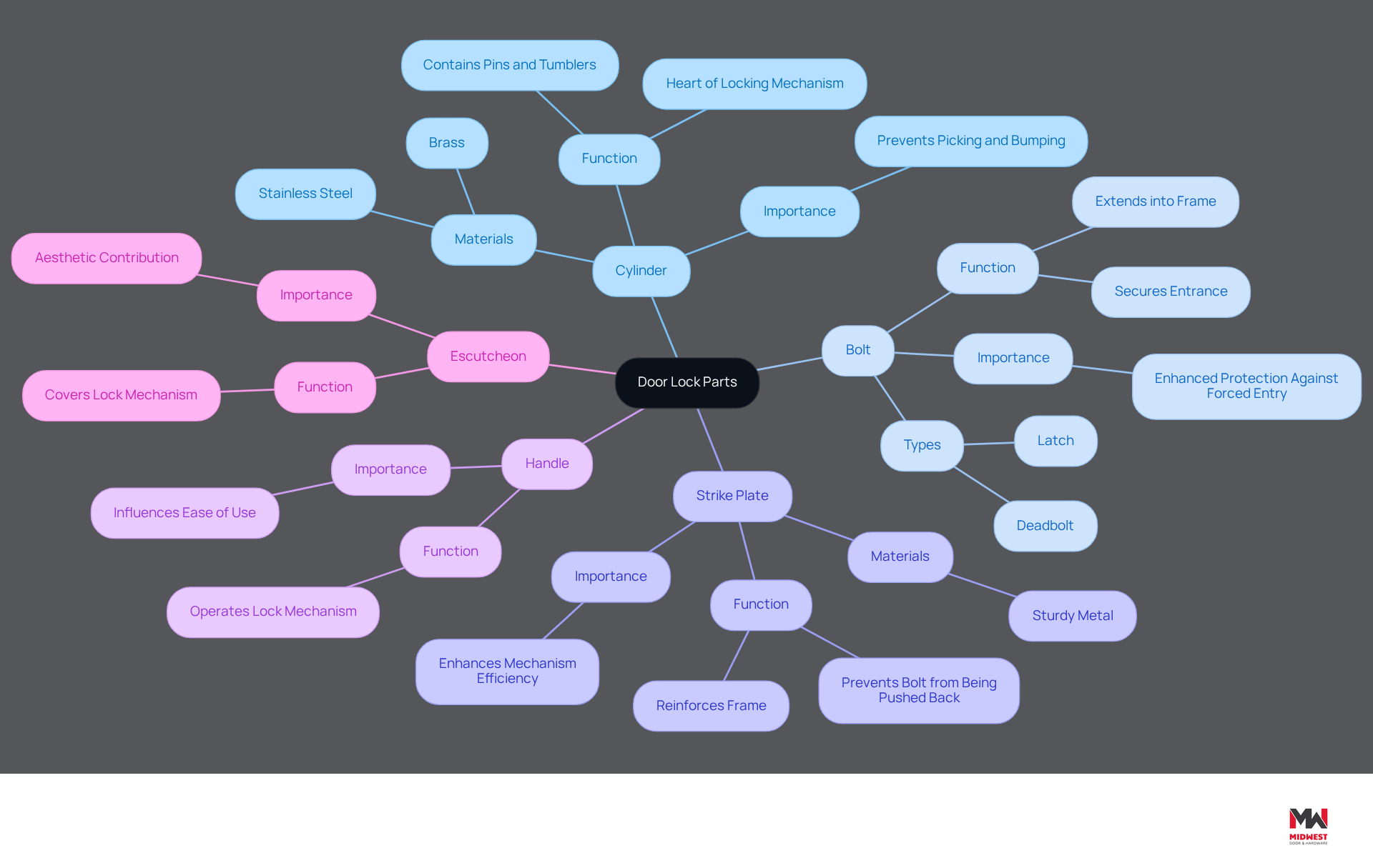 This mindmap shows the different parts of a door lock and what they do. Start at the center with 'Door Lock Parts' and follow the branches to learn about each component, its material, and its role in keeping your door secure. This mindmap shows the different parts of a door lock and what they do. Start at the center with 'Door Lock Parts' and follow the branches to learn about each component, its material, and its role in keeping your door secure.