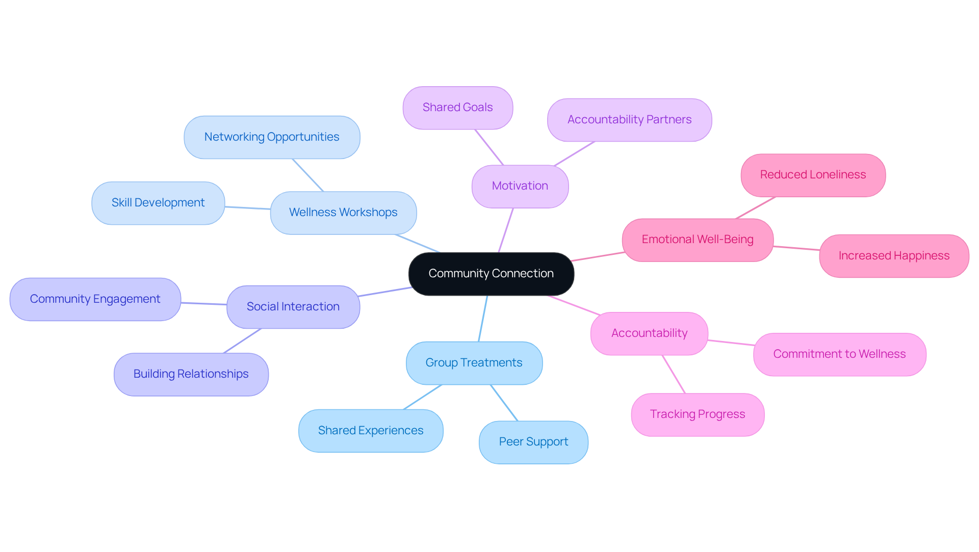 The central node represents community connection, while the branches show different ways wellness activities foster relationships and support. Each area is interconnected, emphasizing how they contribute to overall well-being. The central node represents community connection, while the branches show different ways wellness activities foster relationships and support. Each area is interconnected, emphasizing how they contribute to overall well-being.