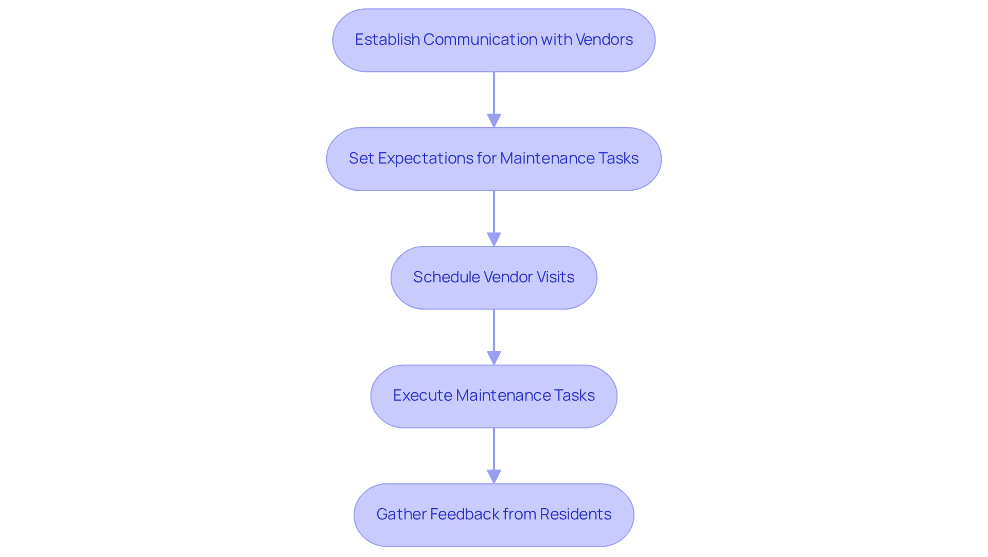 Follow the arrows to see how effective vendor scheduling works. Each box represents a step in the process, starting from communication and leading to resident feedback.