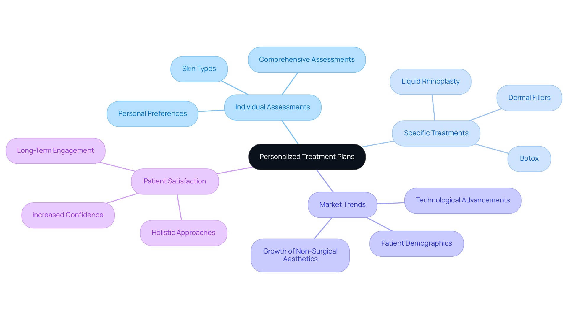 The center represents the main theme of personalized treatment plans, with branches showing different aspects like assessments and treatments. Each color-coded branch helps you see how everything connects to the goal of enhancing individual patient care.