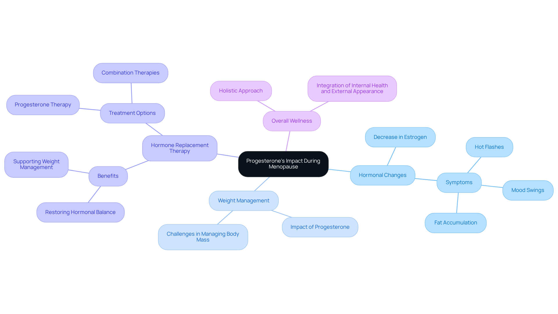 The central node represents the main topic, while the branches show related areas of concern and treatment options. Each color-coded branch helps you see how different aspects of menopause and progesterone are interconnected.