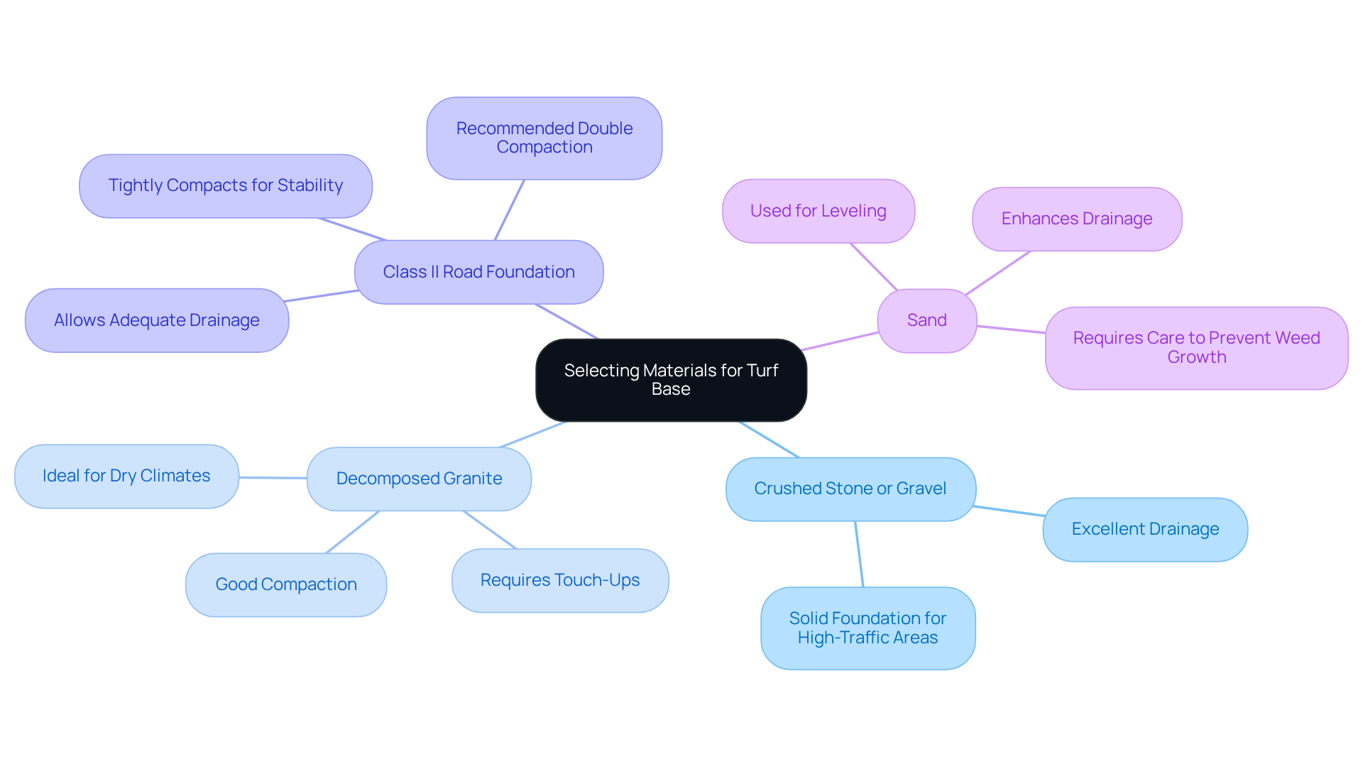 This mindmap starts with the main topic in the center and branches out to show different materials you can use for your turf base. Each branch explains what makes that material special and how it can help your turf last longer and perform better.