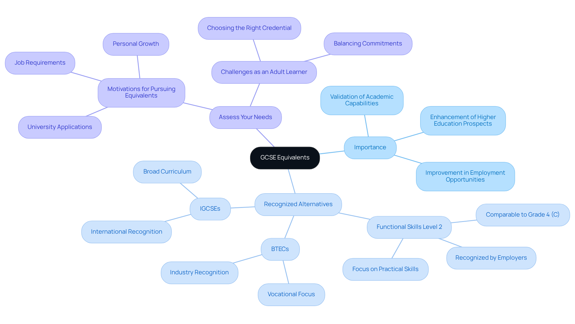 Start at the center with GCSE Equivalents, then explore the branches to see why they matter, what alternatives exist, and how to assess your personal needs. Each branch represents a key aspect of understanding these credentials.