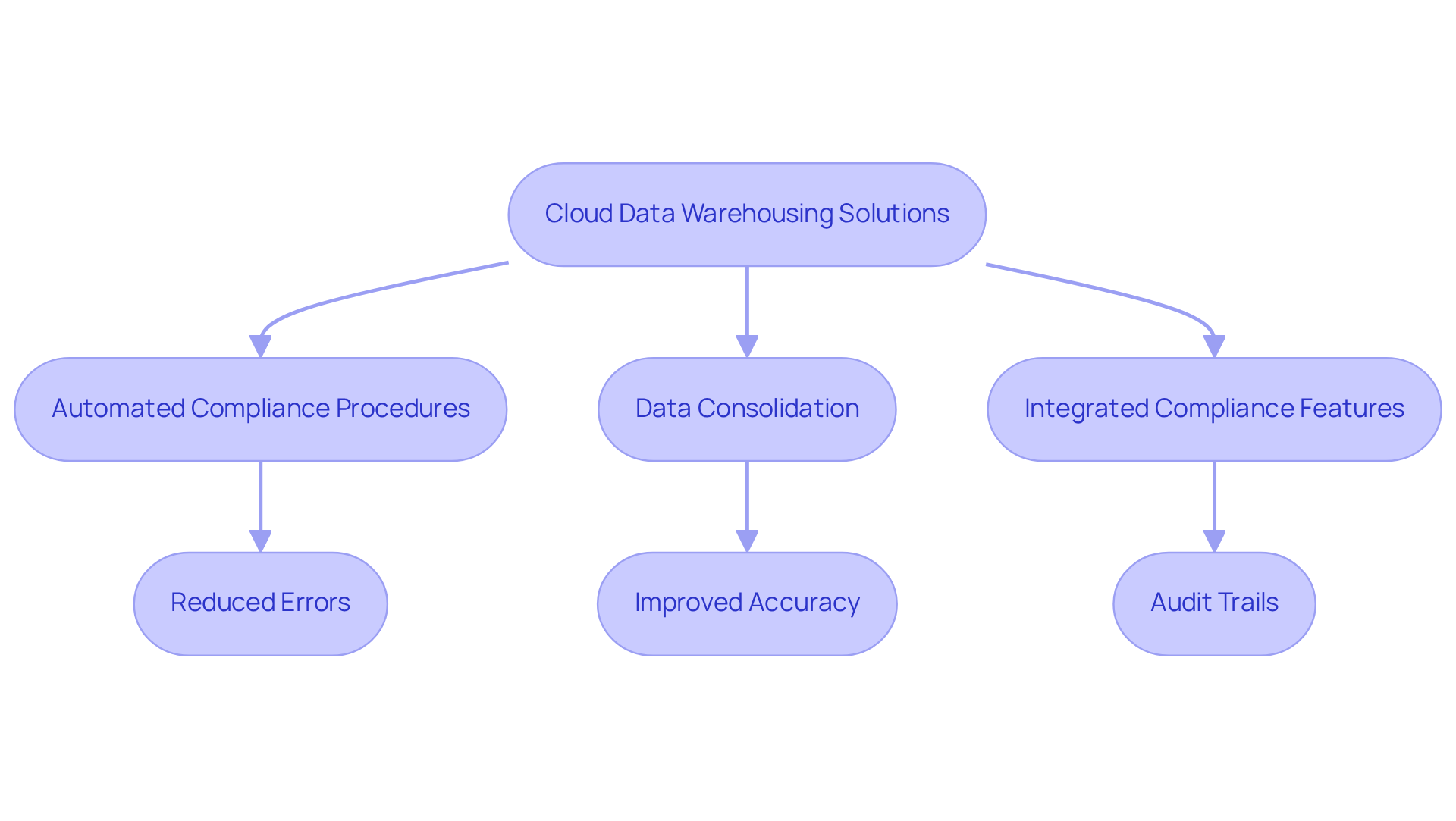 Follow the arrows to see how cloud solutions enhance compliance and reporting. Each box represents a benefit or outcome, showing how they connect and contribute to better data management.