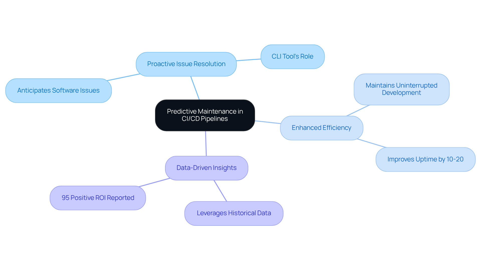 10 Ways AI in CI/CD Pipelines Boosts Efficiency and Innovation