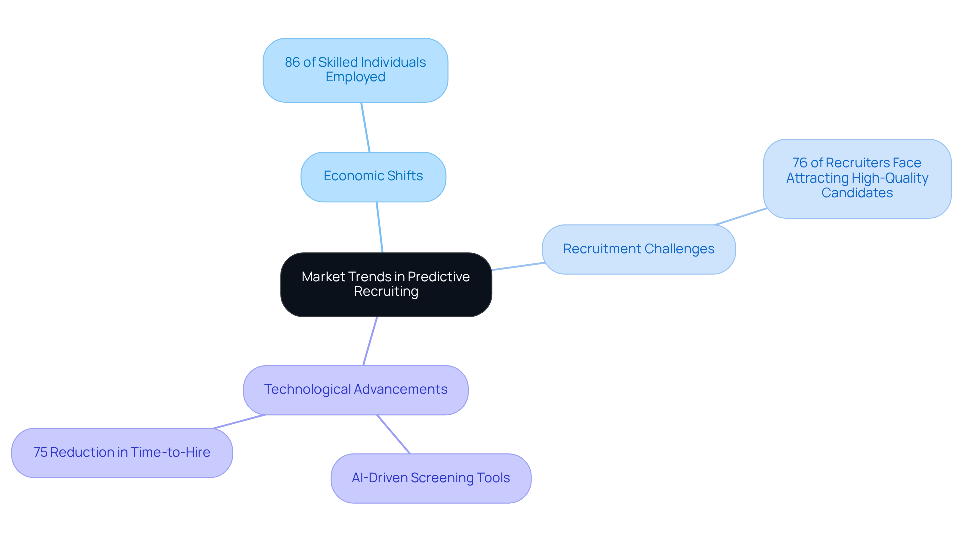The central node represents the main theme, while branches show key areas of focus. Each sub-branch provides specific insights or statistics related to that area, helping you understand how these elements connect in the context of recruitment.