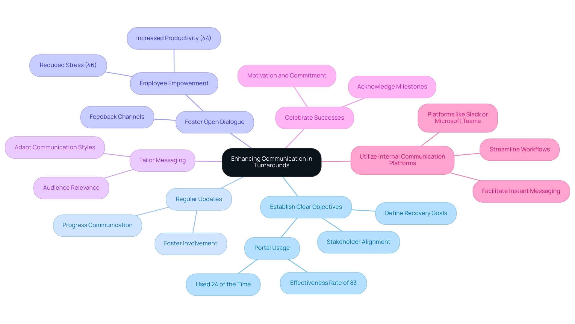 Each branch represents a communication strategy, with sub-branches providing supporting details or statistics related to that strategy. Color coding differentiates each strategy for easier navigation and understanding.