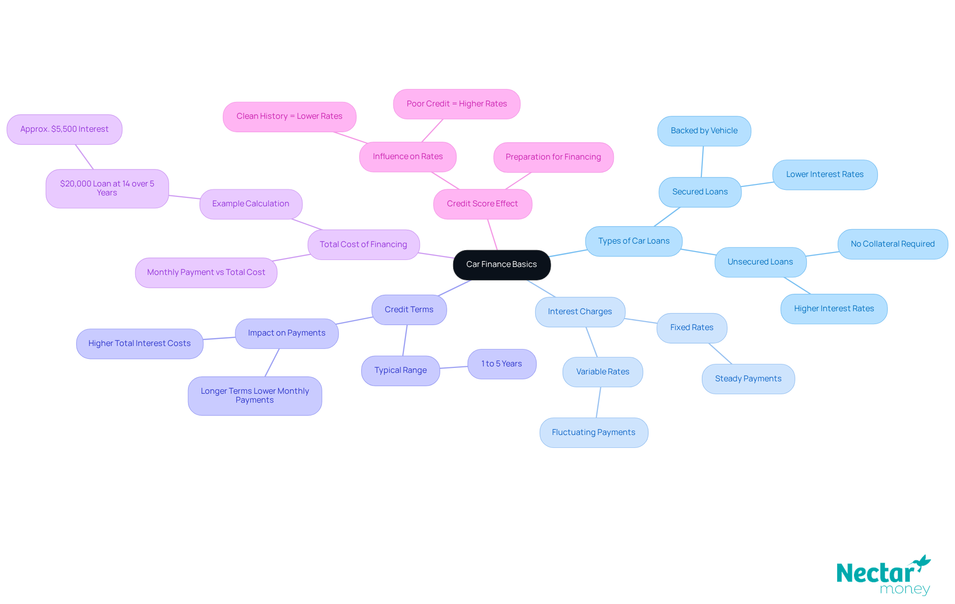 The central node represents the overall topic of car finance. Each branch highlights a key area of knowledge, and the sub-branches provide specific details. This layout helps you see how different aspects of car financing connect and influence your decisions. The central node represents the overall topic of car finance. Each branch highlights a key area of knowledge, and the sub-branches provide specific details. This layout helps you see how different aspects of car financing connect and influence your decisions.