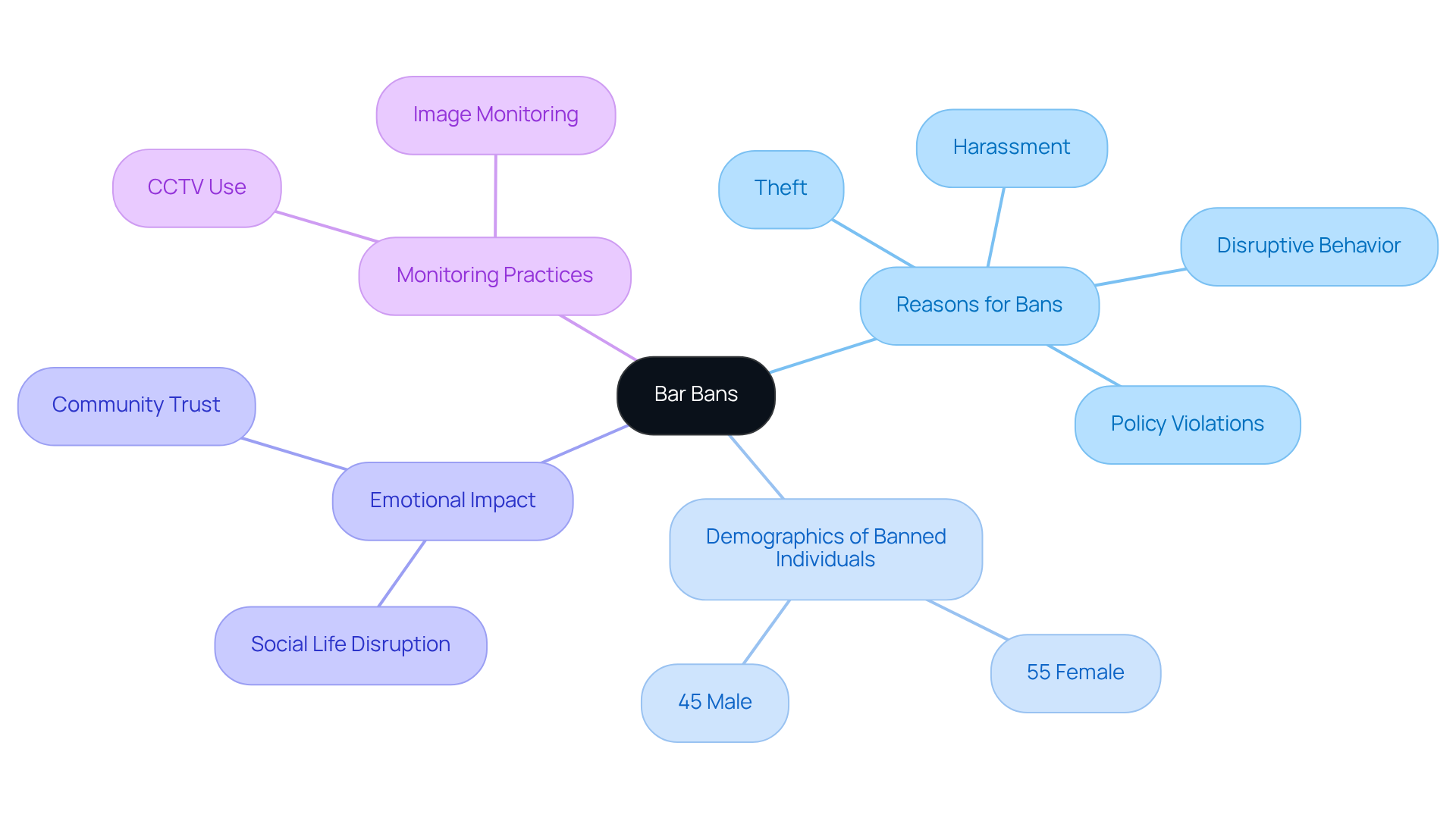 This mindmap starts with the main idea of bar bans at the center. Each branch represents a different aspect of the topic, helping you see how they connect. For example, the reasons for being banned are linked to the emotional impact on social life, showing how these elements interact.