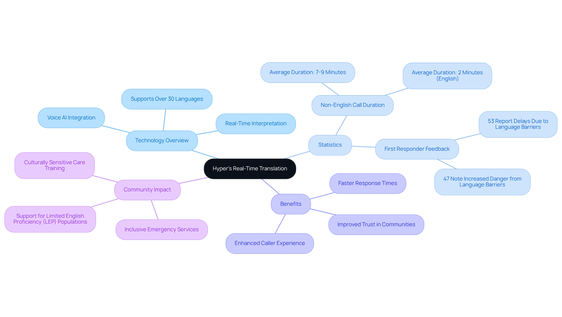 The central node represents the translation technology, while branches show its various aspects - from statistics that highlight the need for it to the benefits it brings to communities.