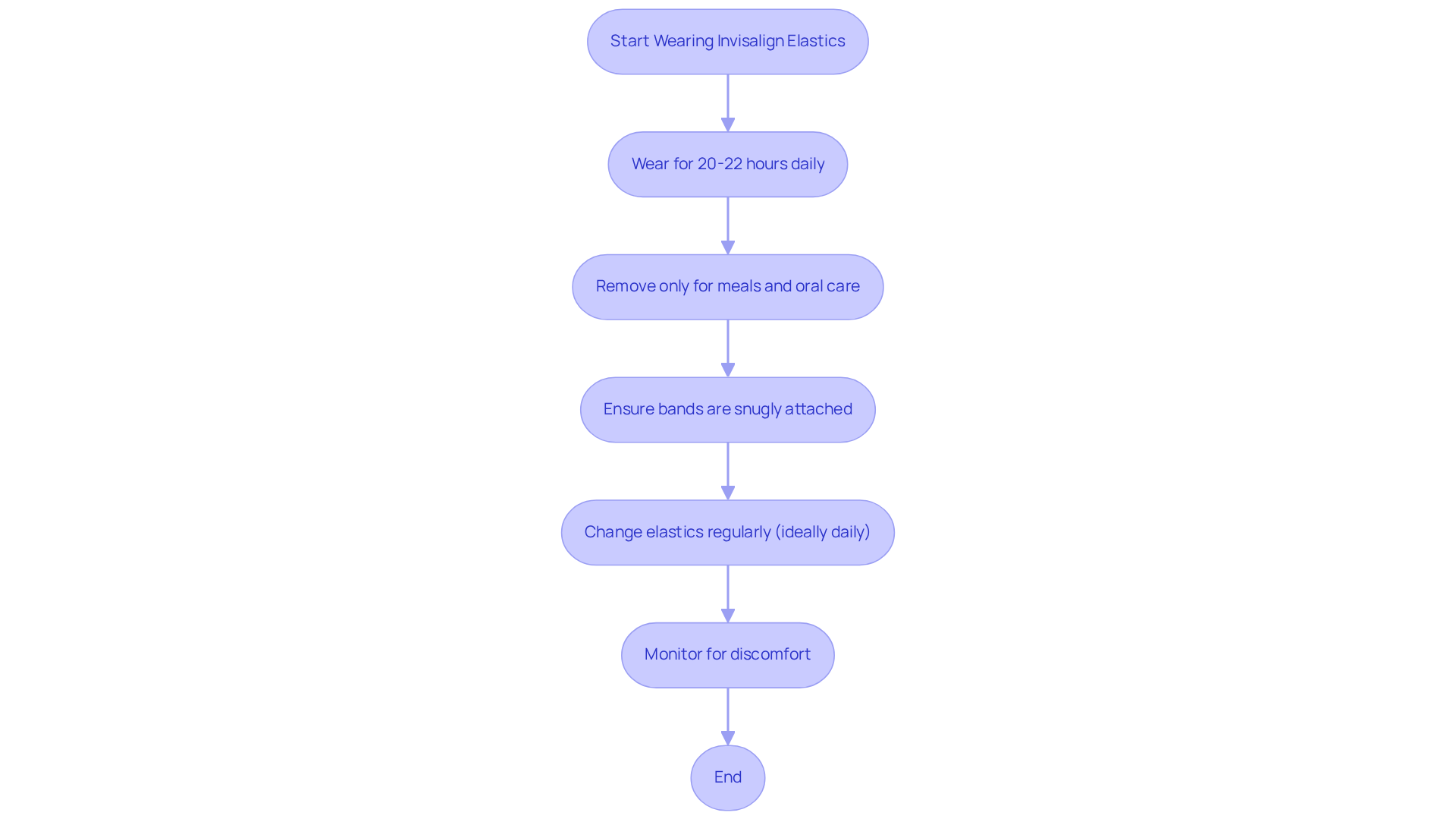This flowchart guides you through the process of wearing your Invisalign elastics. Each box represents a step you need to follow for optimal results. Start at the top and follow the arrows to ensure you're on track for a successful treatment! This flowchart guides you through the process of wearing your Invisalign elastics. Each box represents a step you need to follow for optimal results. Start at the top and follow the arrows to ensure you're on track for a successful treatment!