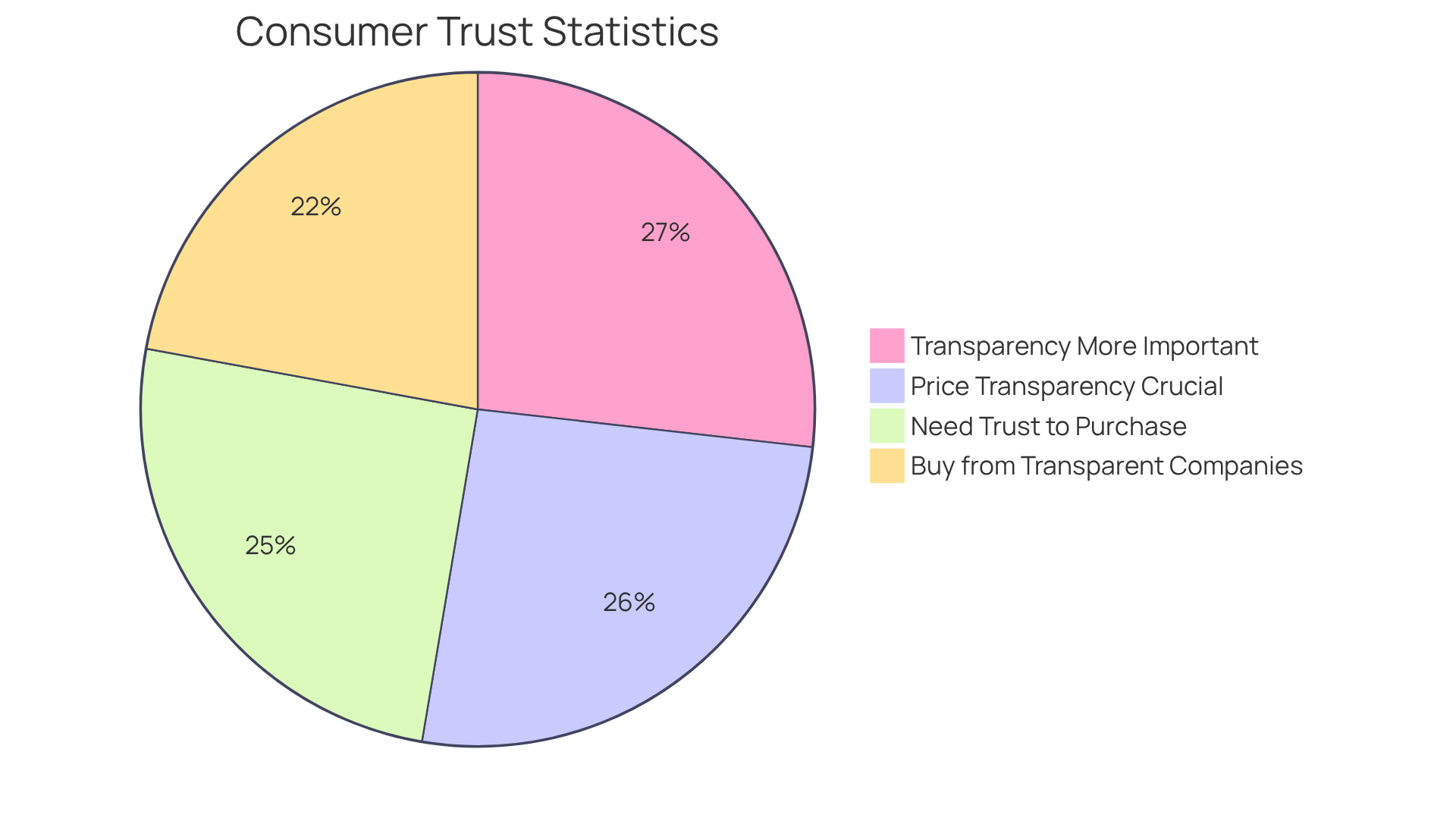 Each slice of the pie shows a different belief about price transparency - the larger the slice, the more people hold that belief. This helps illustrate how important transparency is for building trust with consumers.