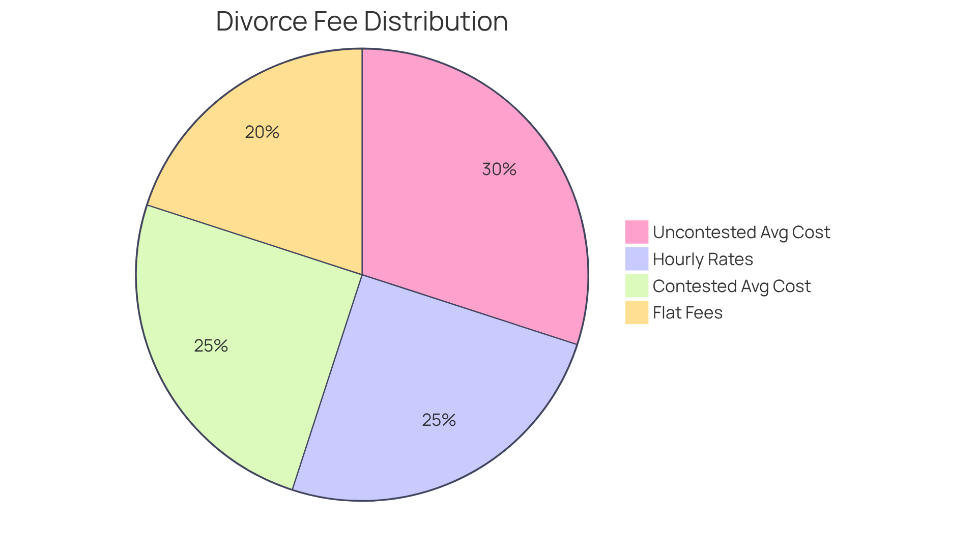 This pie chart shows how different billing methods and average costs break down. Each slice represents a type of fee: flat fees for uncontested separations, hourly rates for contested cases, and average costs for both types of divorces. The larger the slice, the more significant that fee type is in the overall financial picture.