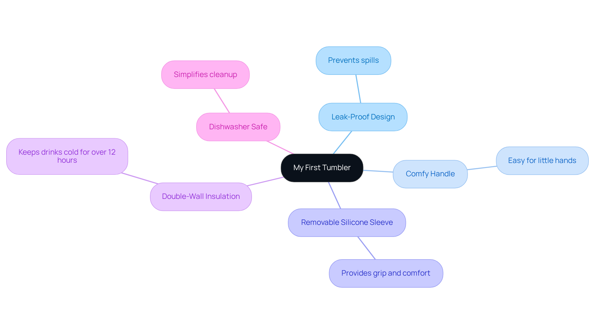 This mindmap shows the main features of the My First Tumbler and how they help keep toddlers hydrated during play. Each branch represents a feature, and the sub-branches explain why those features are important for active children.