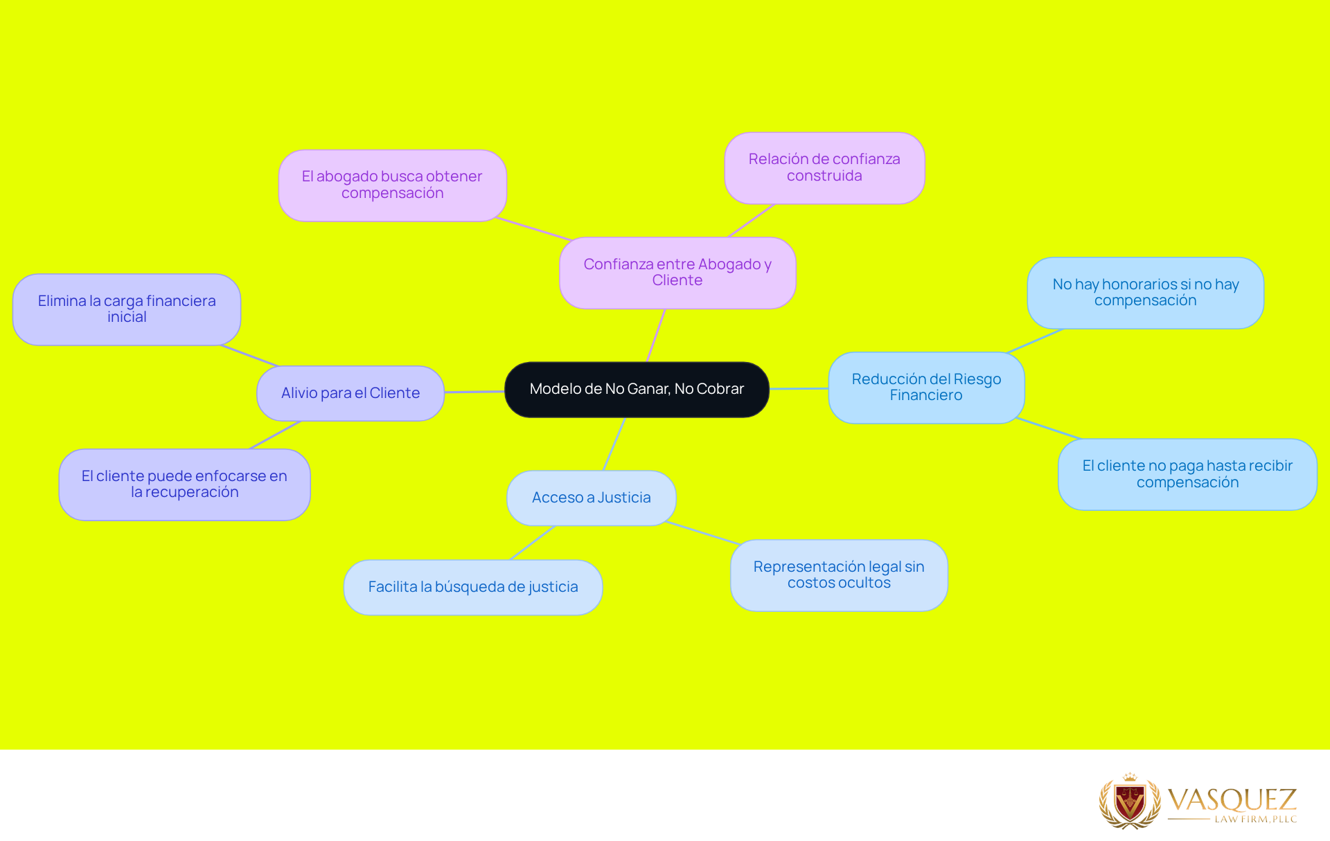 El nodo central representa el modelo de negocio, y las ramas muestran los beneficios que ofrece a los clientes. Cada rama se puede explorar para entender mejor cómo este modelo ayuda a las víctimas de accidentes. El nodo central representa el modelo de negocio, y las ramas muestran los beneficios que ofrece a los clientes. Cada rama se puede explorar para entender mejor cómo este modelo ayuda a las víctimas de accidentes.