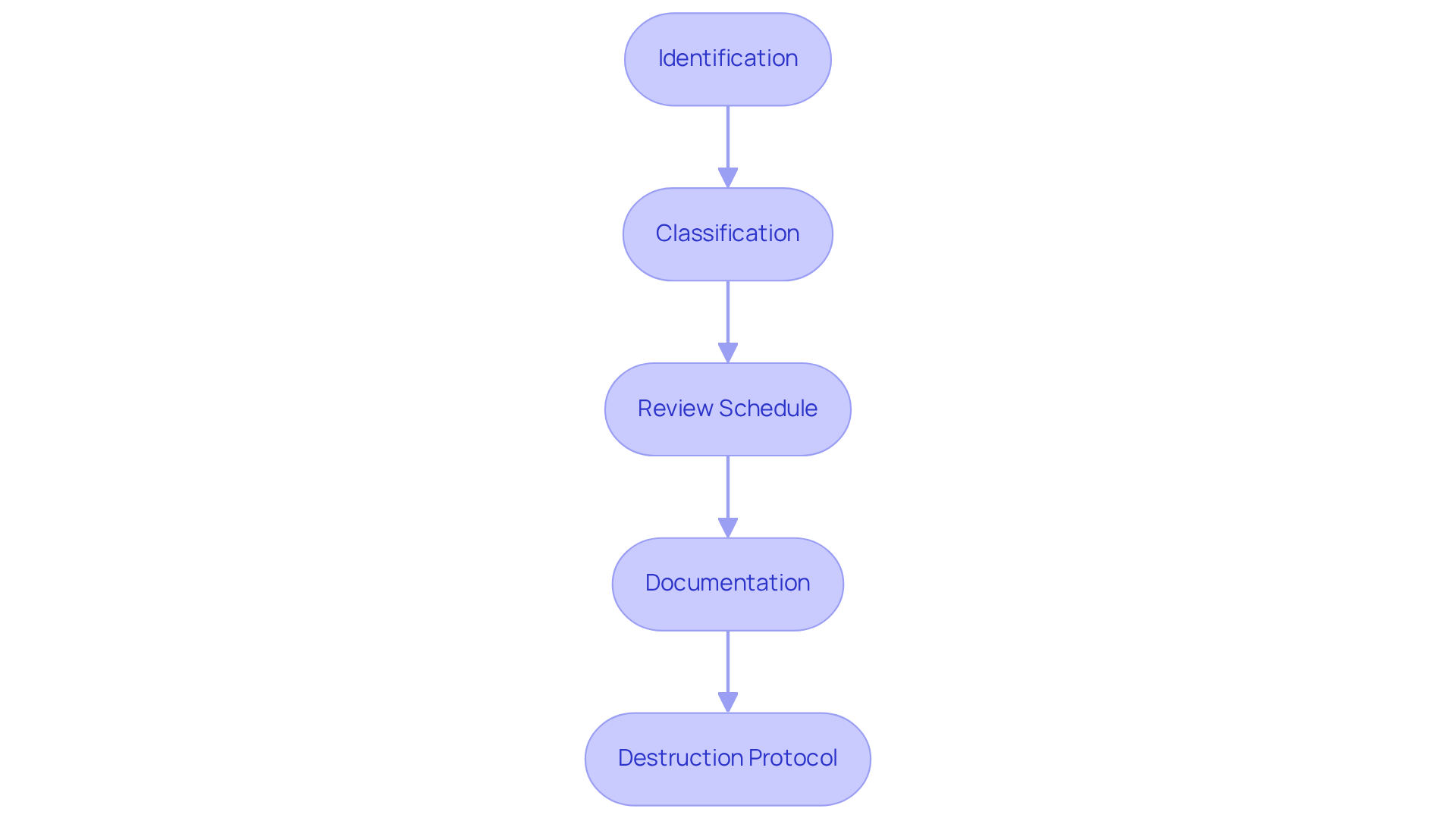 Each box represents a critical step in managing CUI documents. Follow the arrows to see how each step leads to the next, ensuring a thorough review process.