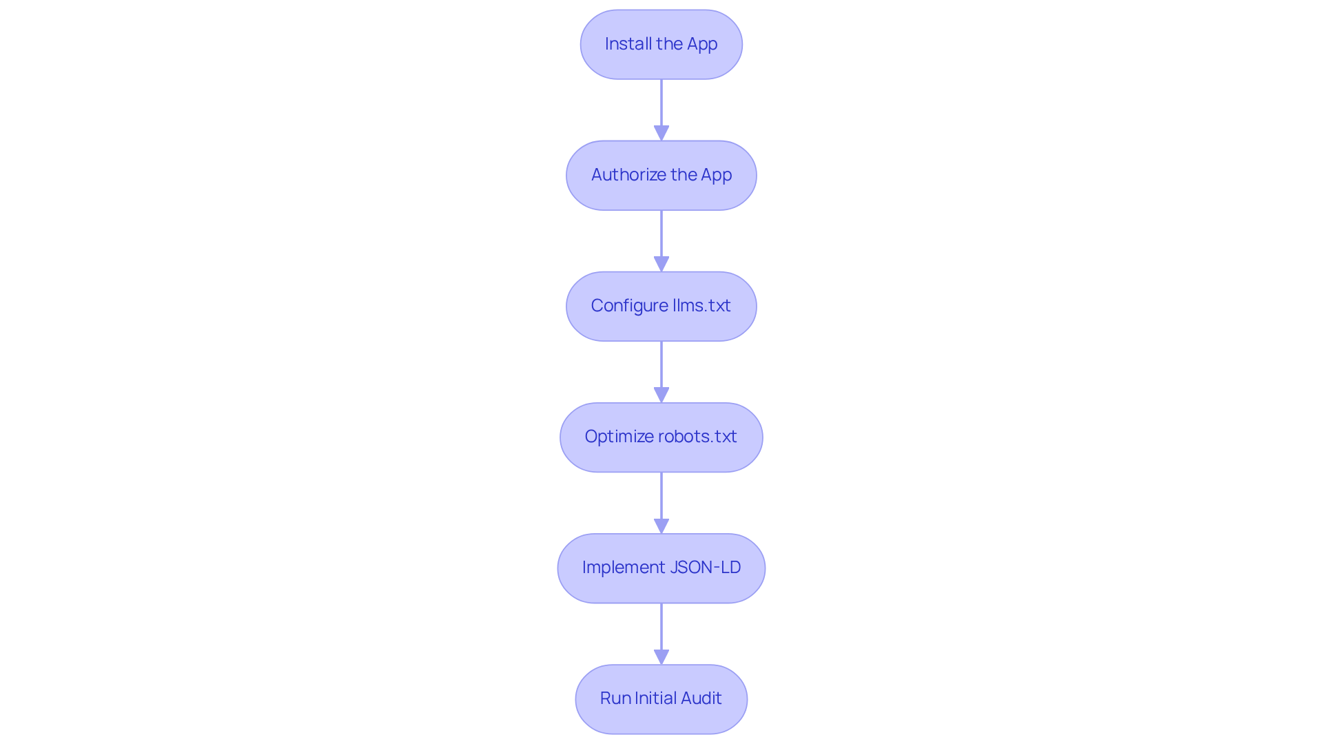 Each box represents a step in the setup process. Follow the arrows to see the order in which you should complete each task to successfully configure the app.