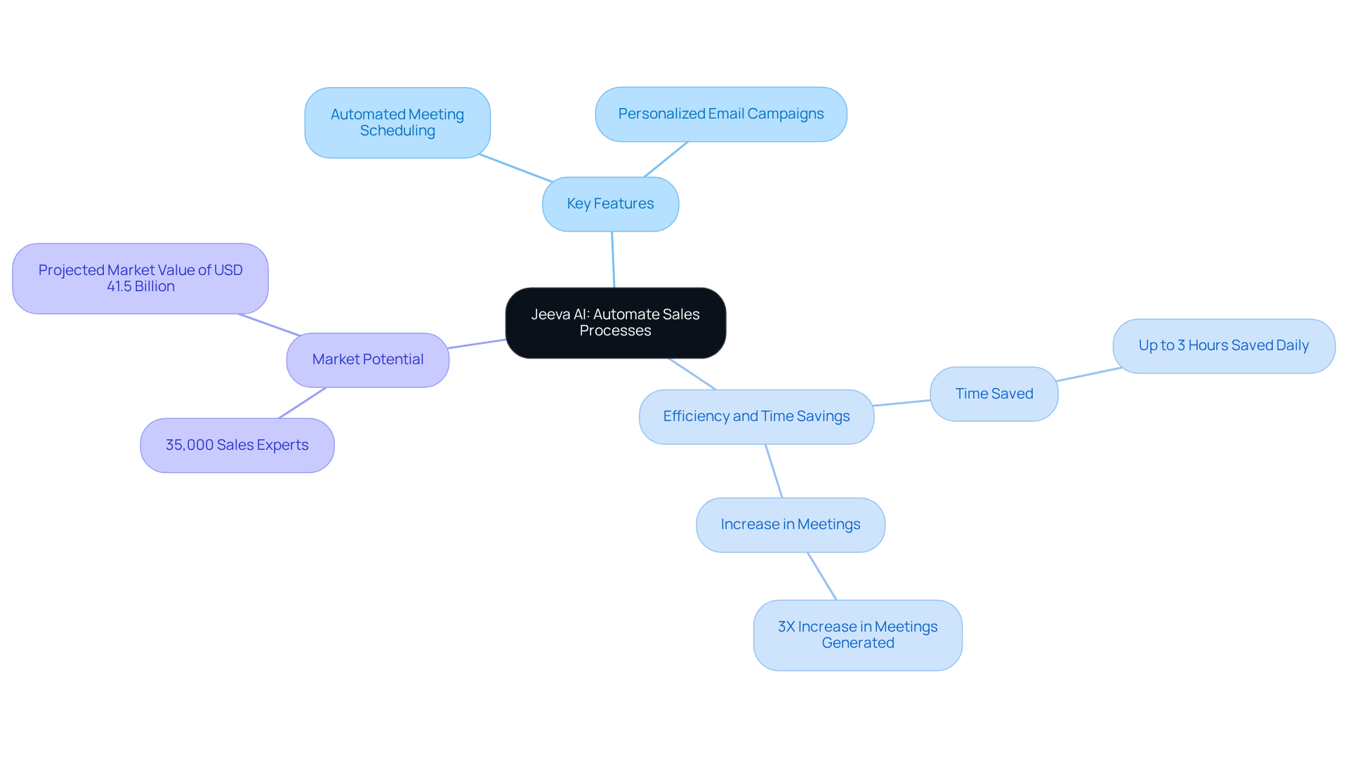 The central node represents Jeeva AI, while the branches show its key features, the efficiency it brings, and the market potential. Each branch connects to specific details, helping you see how everything fits together. The central node represents Jeeva AI, while the branches show its key features, the efficiency it brings, and the market potential. Each branch connects to specific details, helping you see how everything fits together.