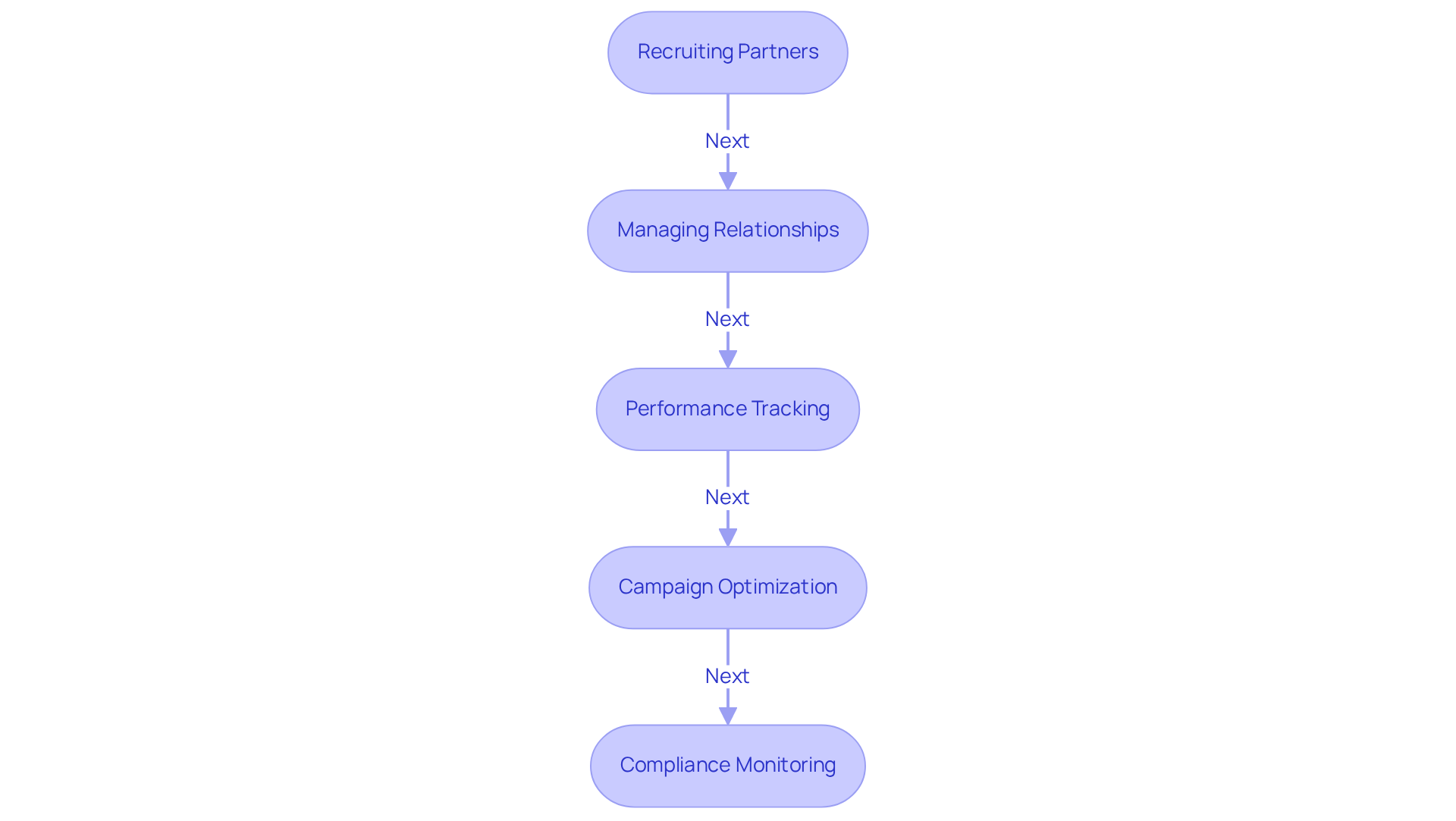 Each box in the flowchart represents a crucial responsibility of an affiliate program management expert. Follow the arrows to see how each task leads to the next, illustrating the process of managing an affiliate program effectively. Each box in the flowchart represents a crucial responsibility of an affiliate program management expert. Follow the arrows to see how each task leads to the next, illustrating the process of managing an affiliate program effectively.