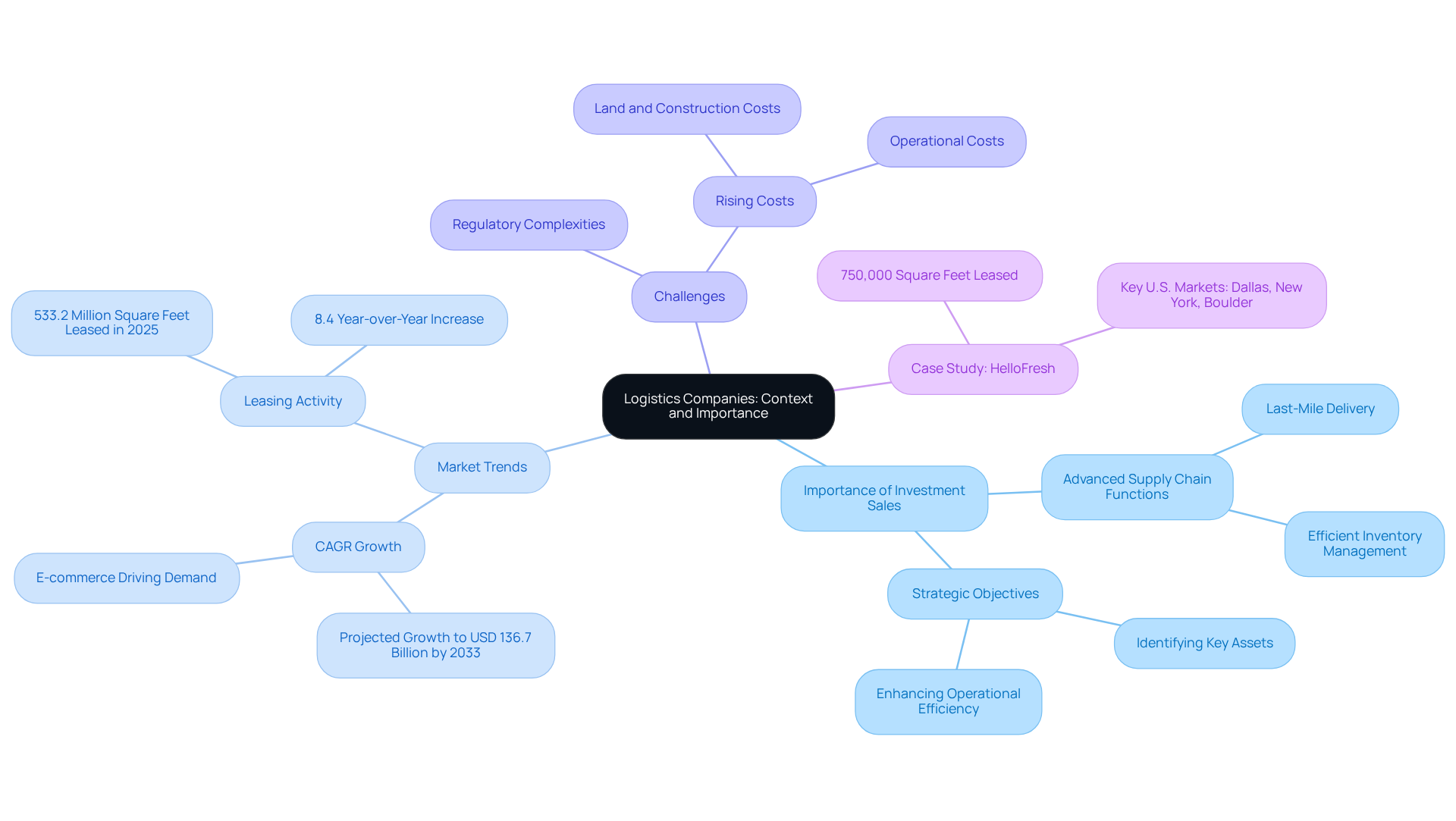 The central node represents the overall theme, while the branches show key areas of focus. Each sub-branch provides more detail on specific aspects, helping you understand how they all connect.
