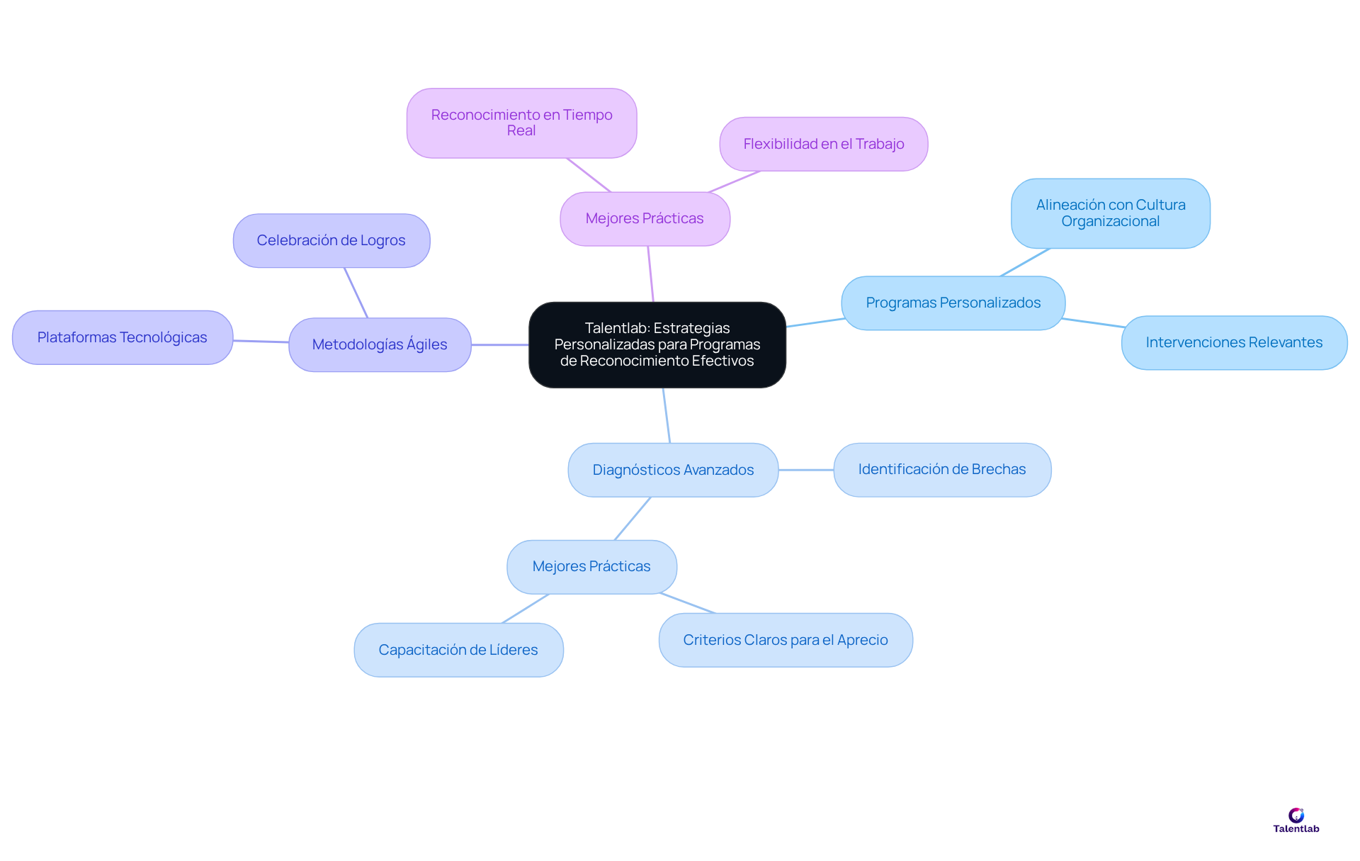 Este mindmap muestra cómo Talentlab organiza sus estrategias para programas de reconocimiento. Comienza en el centro con la idea principal y sigue las ramas para ver los diferentes enfoques y prácticas que ayudan a las organizaciones a motivar y retener talento. Este mindmap muestra cómo Talentlab organiza sus estrategias para programas de reconocimiento. Comienza en el centro con la idea principal y sigue las ramas para ver los diferentes enfoques y prácticas que ayudan a las organizaciones a motivar y retener talento.