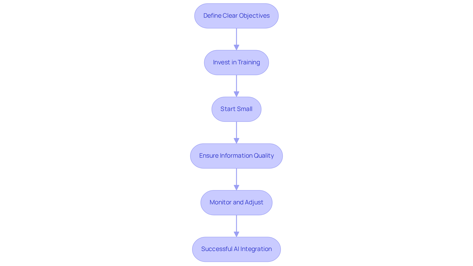 Each box represents a key step in integrating AI into financial analysis. Follow the arrows to see the recommended path for managers to achieve successful integration. Each box represents a key step in integrating AI into financial analysis. Follow the arrows to see the recommended path for managers to achieve successful integration.