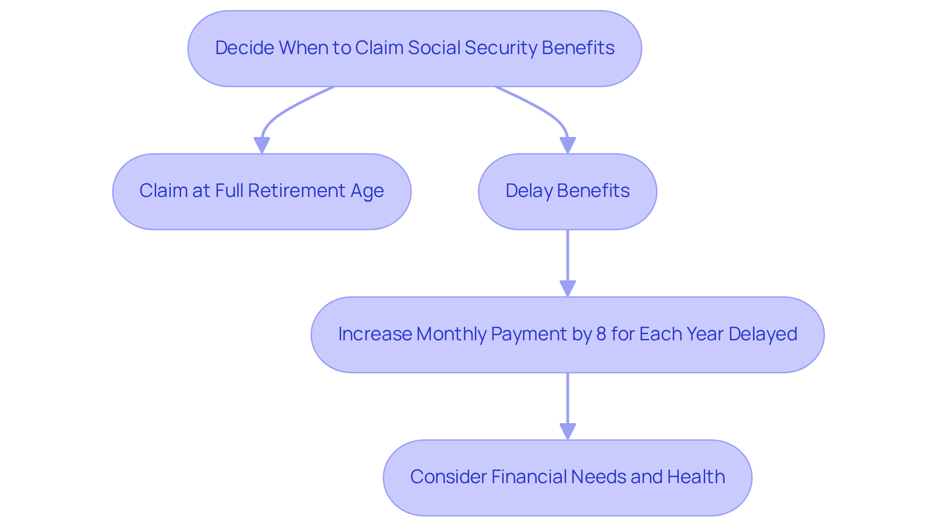 This flowchart helps you visualize your options for claiming Social Security benefits. Start at the top to see your choices: you can claim at your full retirement age or choose to delay for a bigger monthly payment. Each year you wait increases your payment, so consider your financial needs and health as you make this important decision.