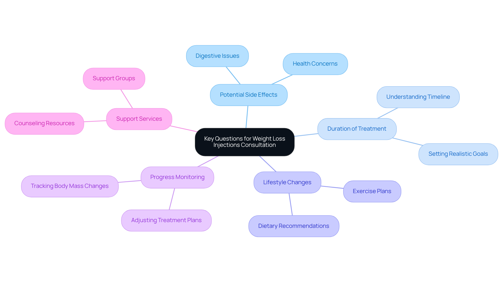 The center represents the main topic of consultation preparation, and each branch leads to important questions to ask your provider. Follow the branches to explore each question and its significance in your weight loss journey. The center represents the main topic of consultation preparation, and each branch leads to important questions to ask your provider. Follow the branches to explore each question and its significance in your weight loss journey.