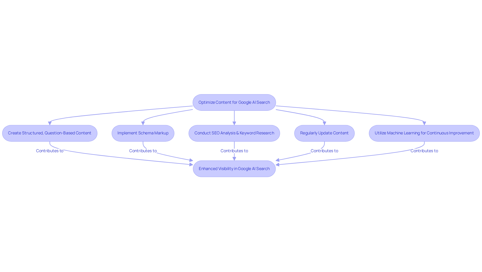 Follow the arrows to see how each step contributes to improving your content's visibility in Google AI search. Each box represents an action you can take to attract more organic traffic and connect with your audience.