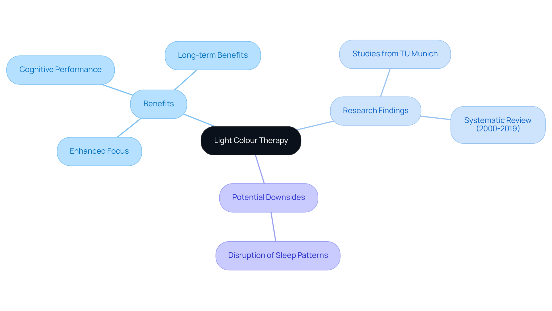 The central node represents light colour therapy. Follow the branches to explore how it enhances focus, the supporting research, and any potential downsides.
